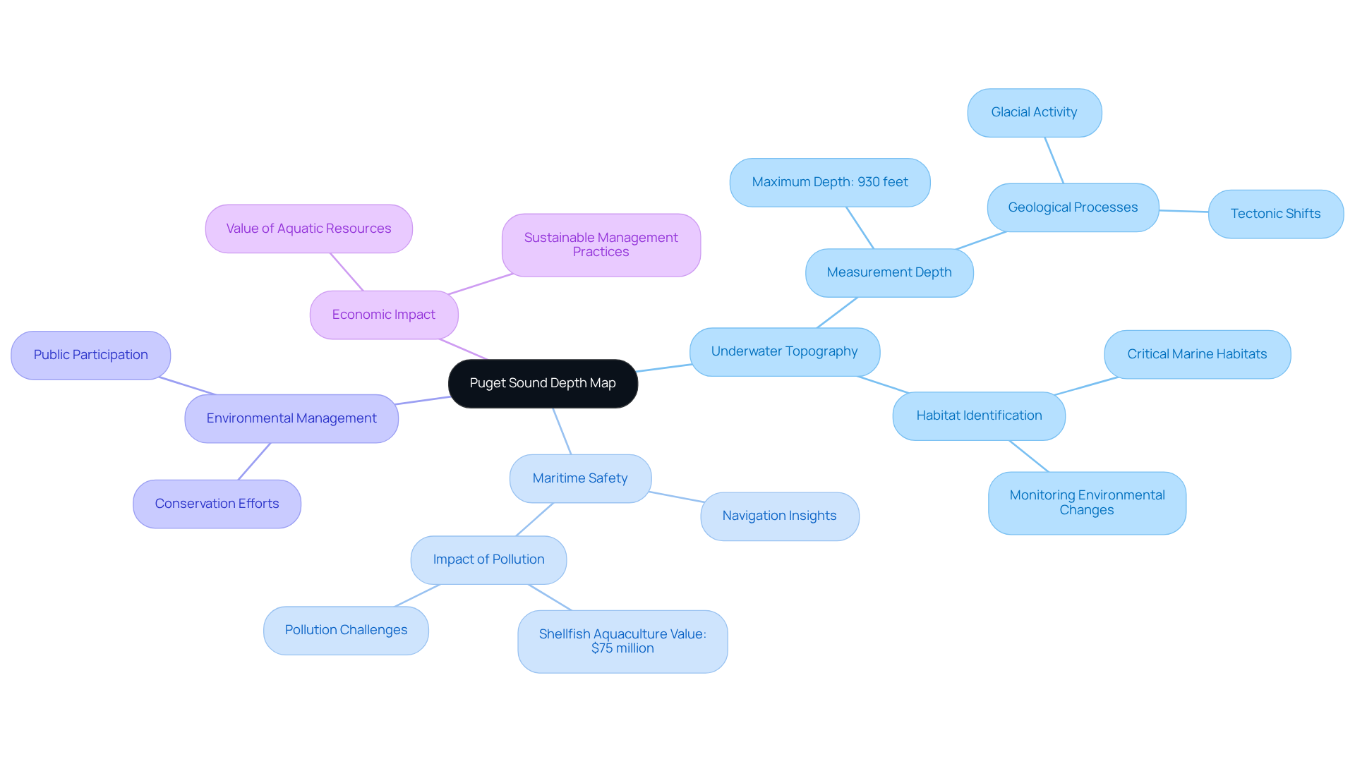 This mindmap starts with the main topic at the center, showing how various aspects like safety, ecology, and economics are all linked to the Puget Sound Depth Map. Follow the branches to explore each area and its relevance!