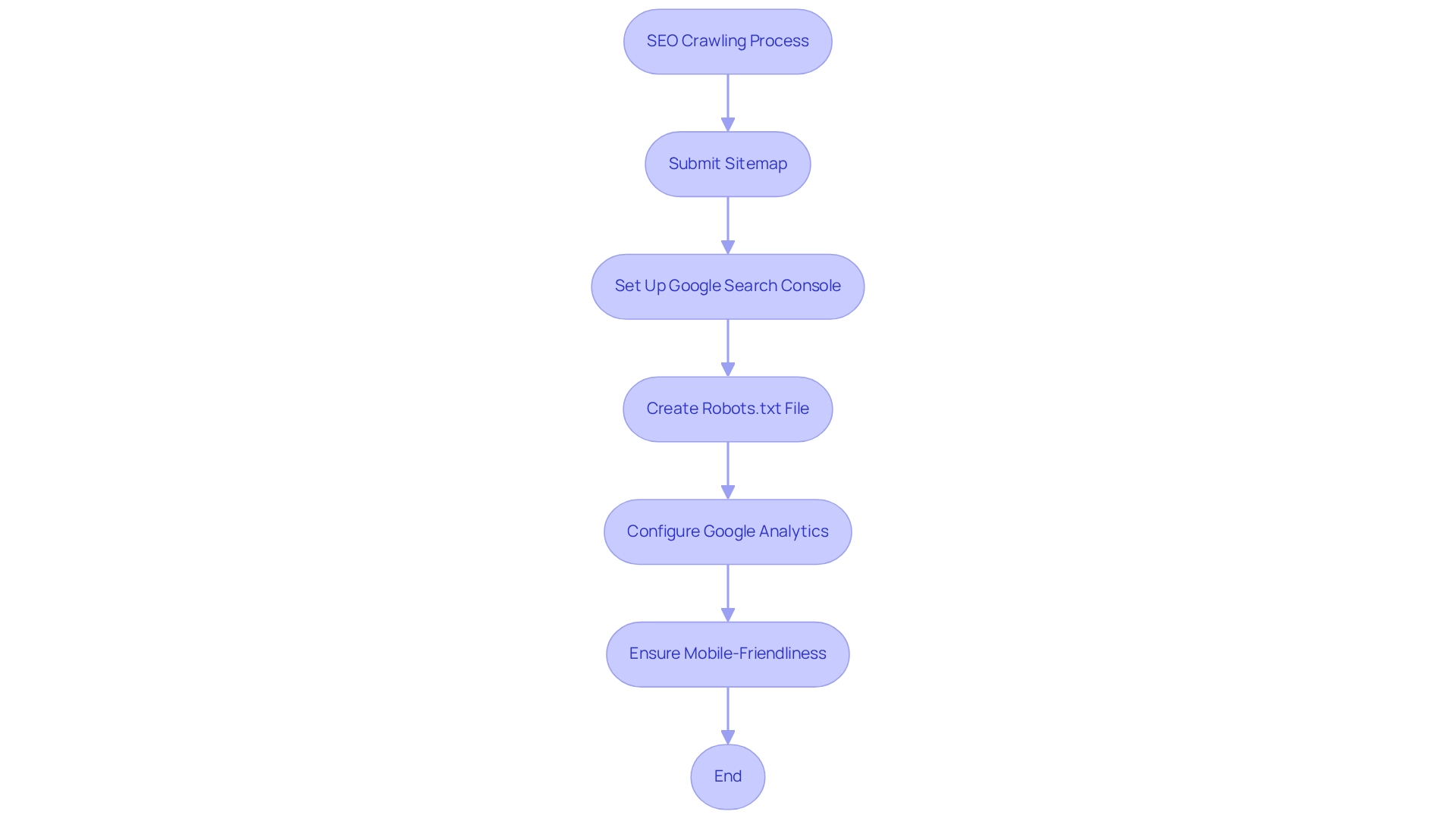 Each box represents a task in the SEO crawling strategy, and the arrows indicate the sequence in which these tasks should be completed. Each box represents a task in the SEO crawling strategy, and the arrows indicate the sequence in which these tasks should be completed.