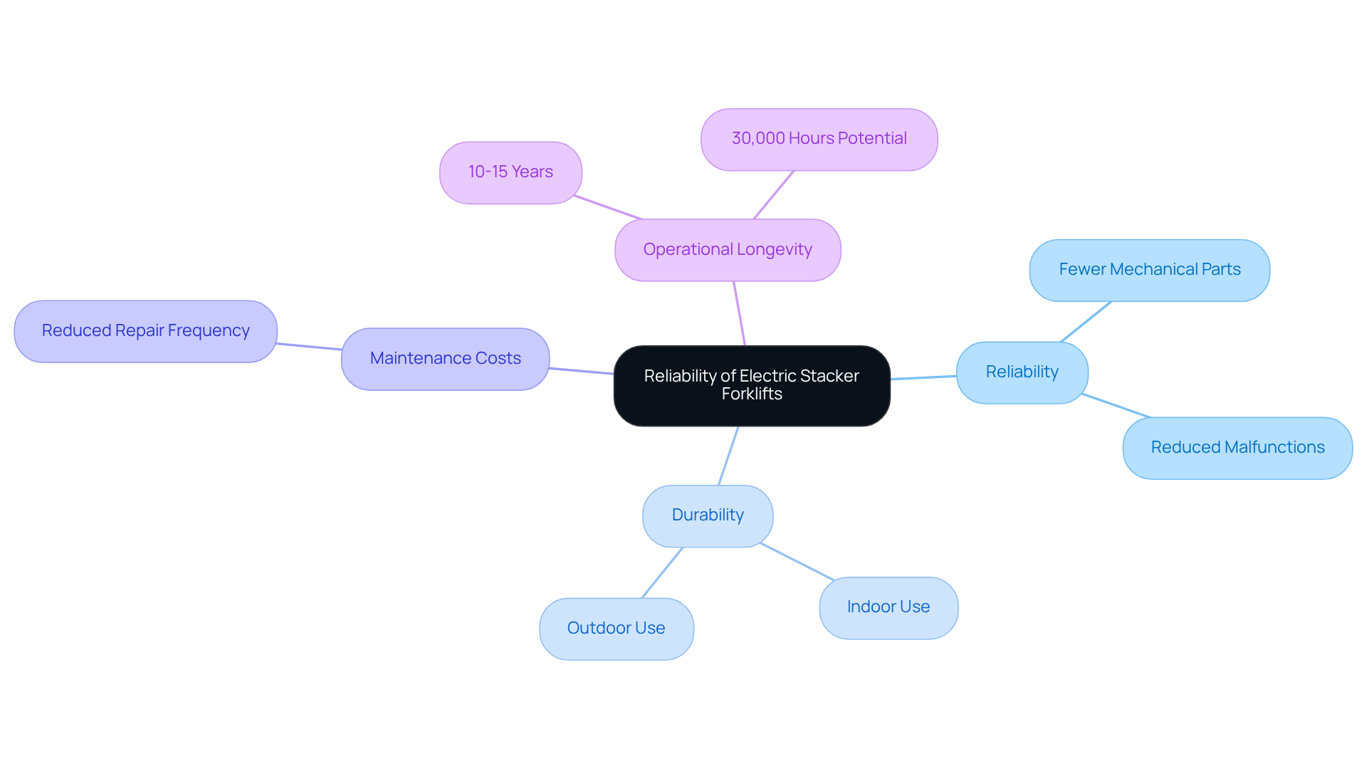 This mindmap illustrates the key aspects of electric stacker forklifts' reliability. Start at the center with the main topic, then explore each branch to see how reliability, durability, and maintenance contribute to their effectiveness in construction and warehouse operations.