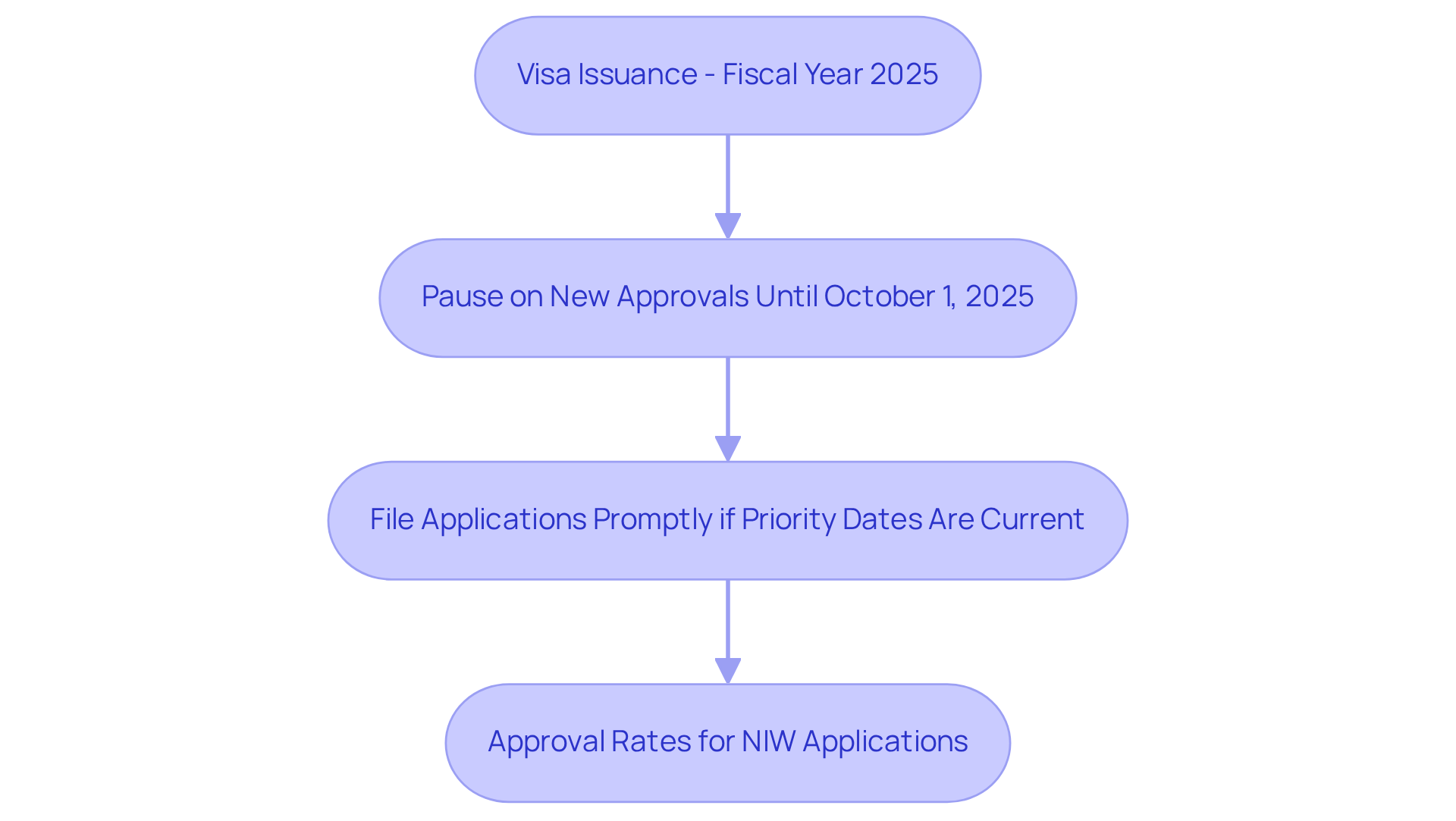 Each step in the flowchart guides you through the EB-2 NIW application process, from visa issuance to the importance of timely filing and understanding approval rates.