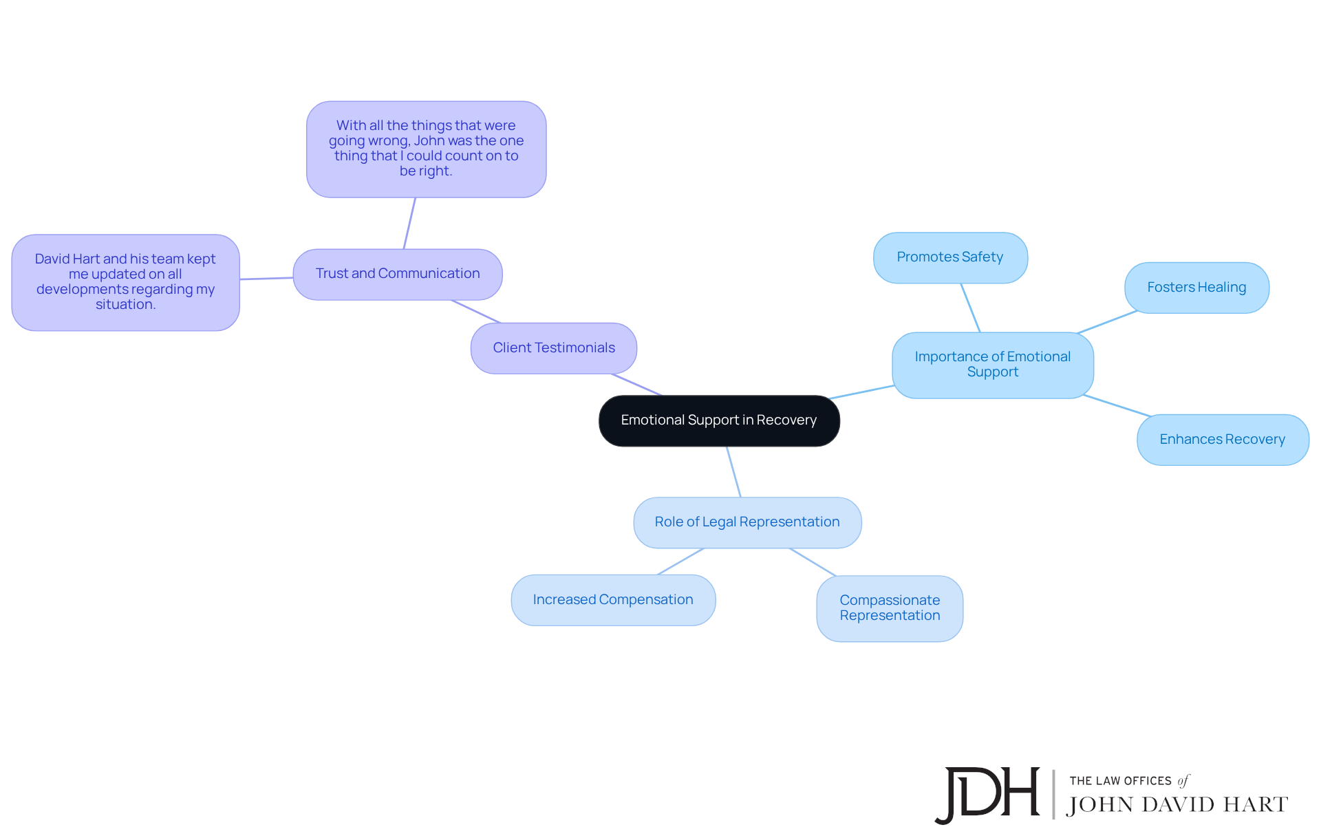 This mindmap illustrates how emotional support and legal representation work together to aid recovery. Each branch represents a key theme, with sub-branches providing more detail. The central idea is about the importance of empathy and understanding during recovery, showing how these elements contribute to better outcomes for clients.