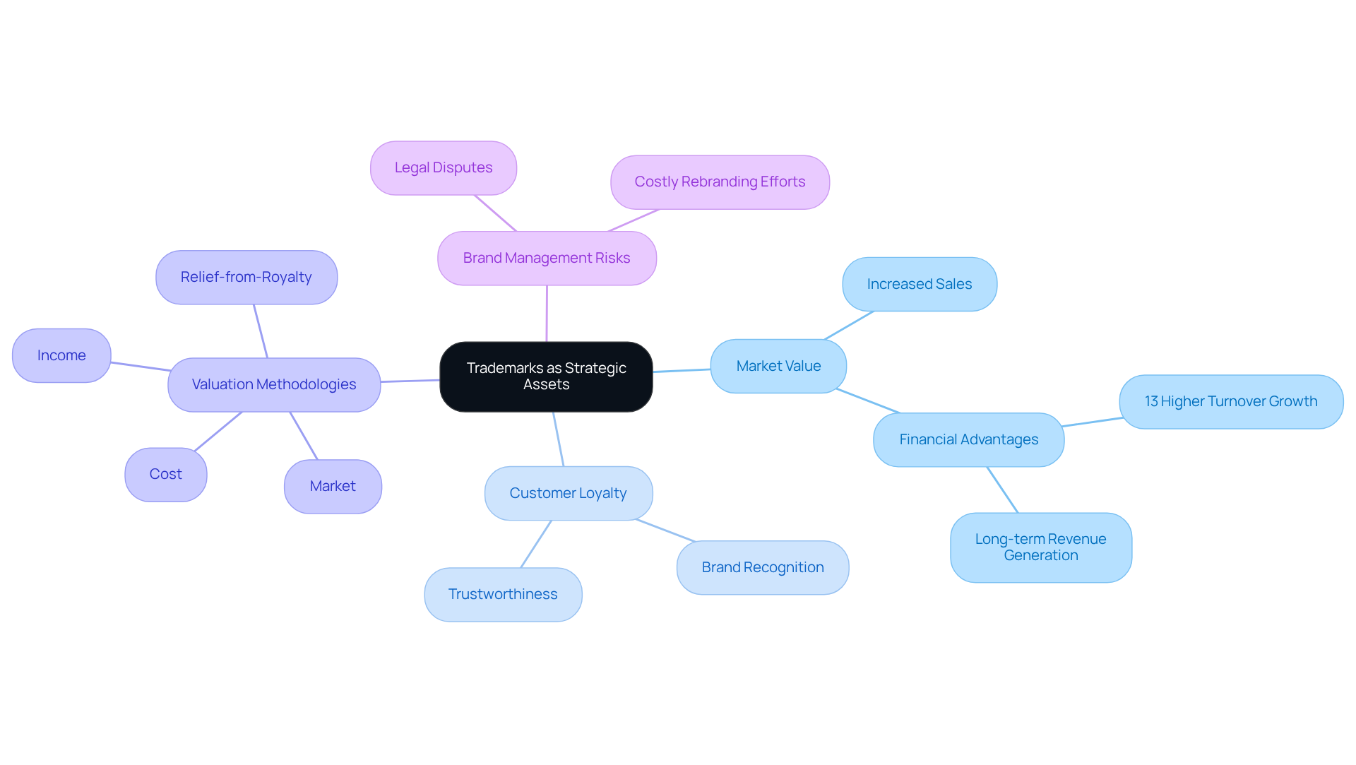 This mindmap illustrates how trademarks contribute to a company's success. Start at the center with the main idea, then explore how trademarks enhance market value, customer loyalty, and the importance of proper valuation and management. Each branch represents a key aspect of trademark strategy.