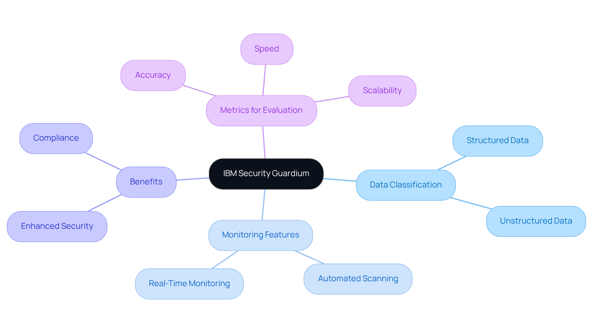 Start at the center with IBM Security Guardium, then explore the branches to see how it classifies data, monitors information, and the benefits it provides, along with key metrics for evaluation.