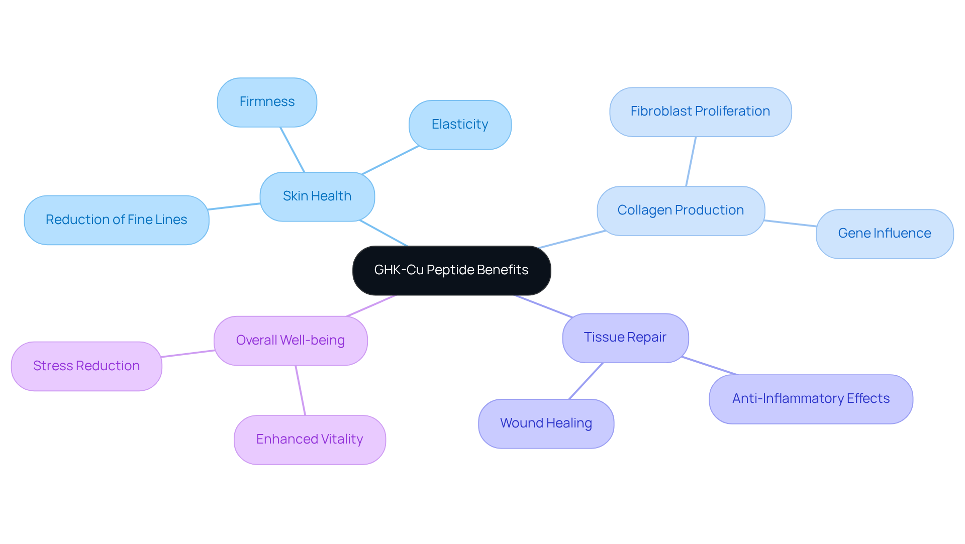This mindmap illustrates how GHK-Cu peptide contributes to various aspects of health. Start at the center with the peptide's name, then explore how it impacts skin health, collagen production, and overall well-being through the branches.