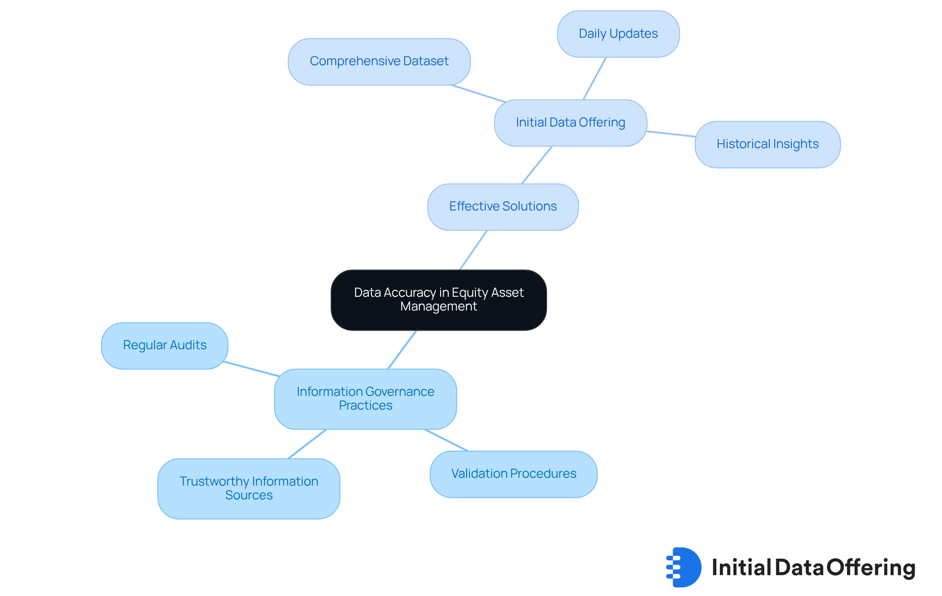 The central node represents the importance of data accuracy. The branches show practices and solutions that help achieve this goal. Follow the lines to see how each practice contributes to better data management and decision-making.