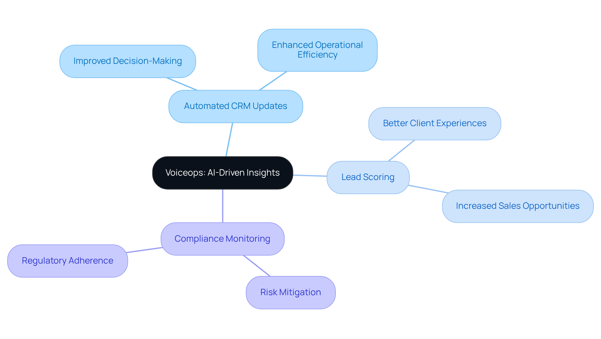 The center represents Voiceops, the AI platform. Each branch shows a key feature, and the sub-branches illustrate the benefits of those features. This layout helps you understand how Voiceops enhances customer conversations and business processes. The center represents Voiceops, the AI platform. Each branch shows a key feature, and the sub-branches illustrate the benefits of those features. This layout helps you understand how Voiceops enhances customer conversations and business processes.