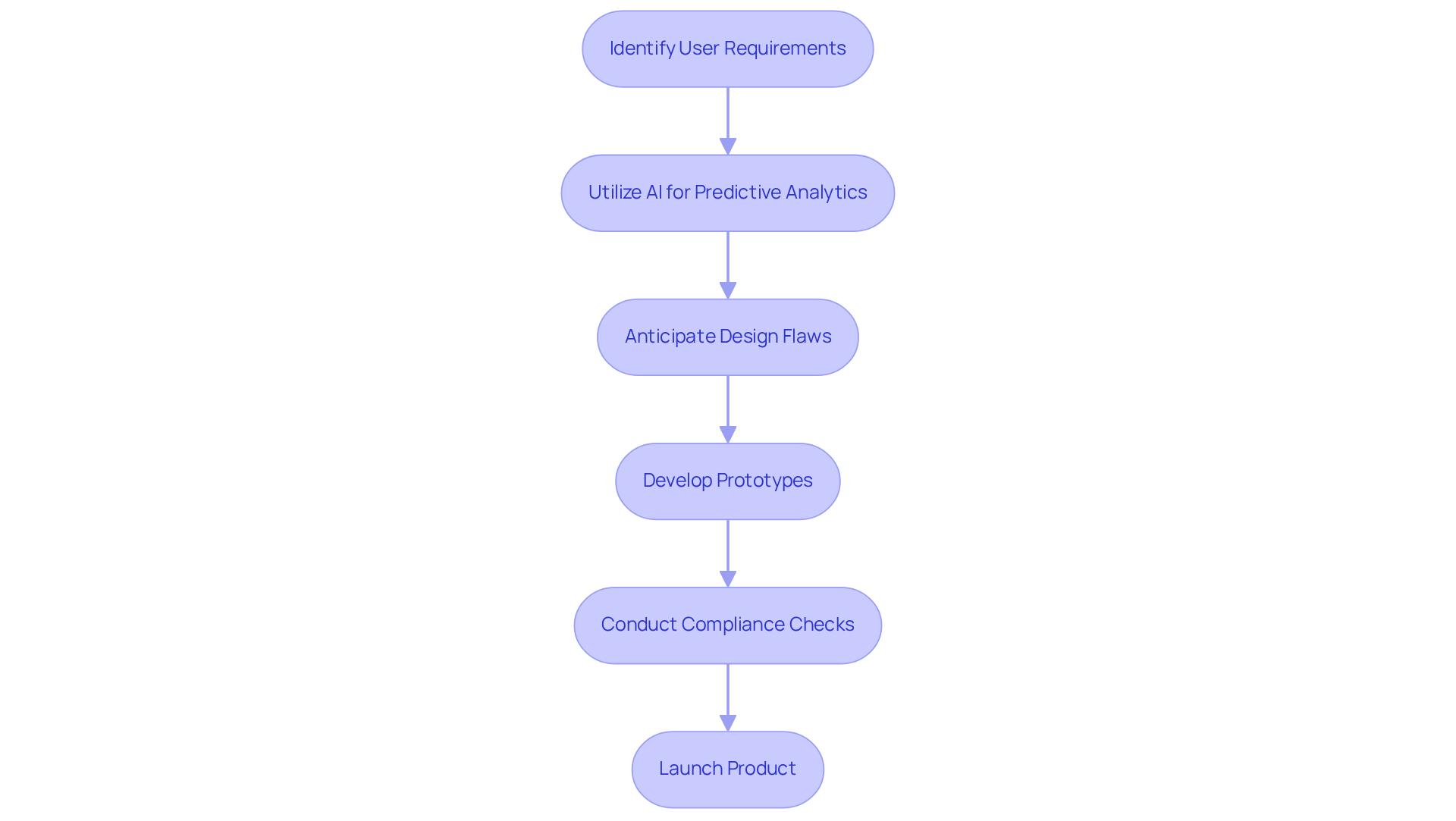 Each box represents a step in the AI-driven engineering process. Follow the arrows to see how each step leads to the next, ultimately resulting in a successful product launch.