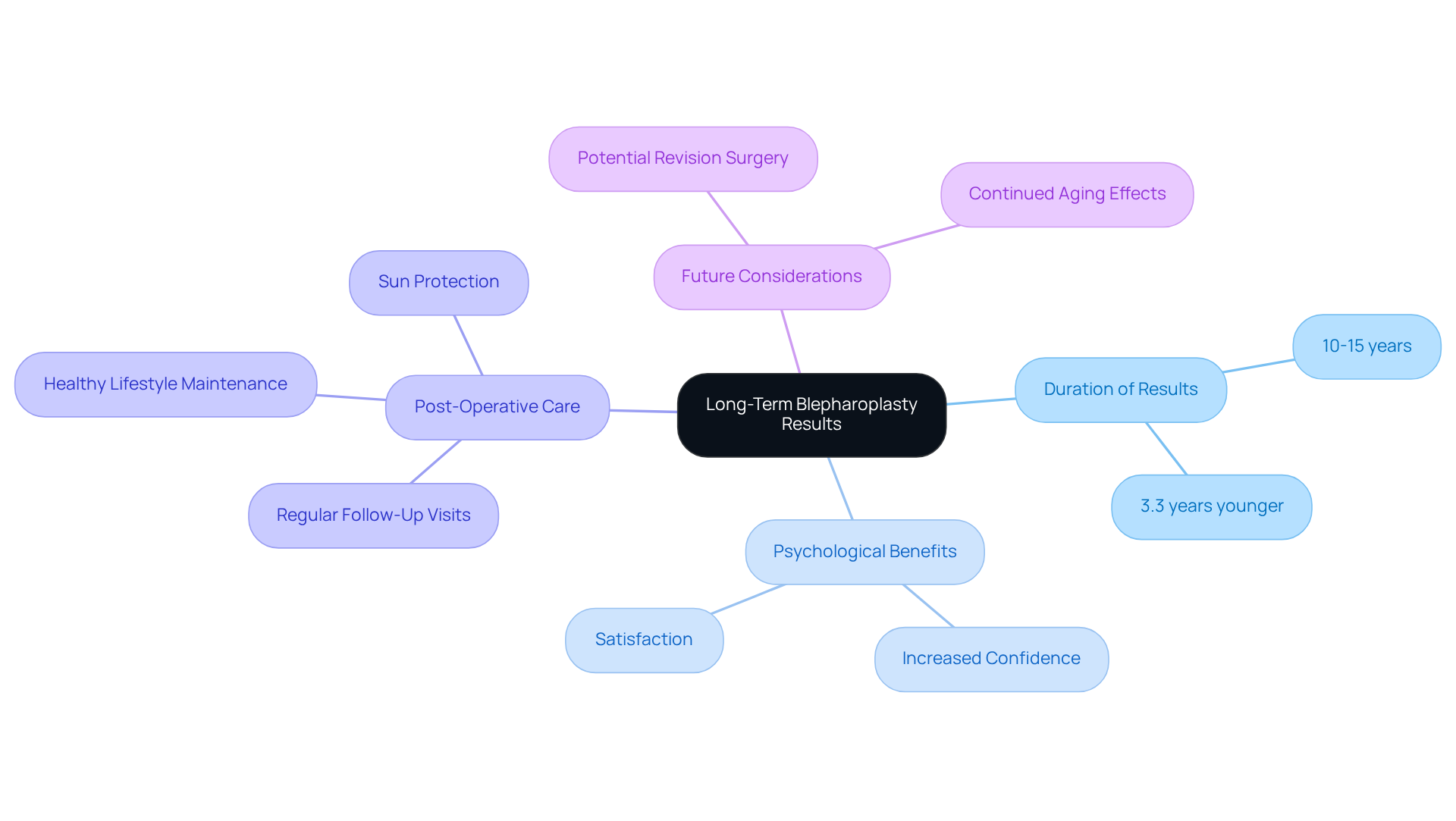 The central node represents the main topic, while branches show different aspects of the surgery's impact. Each color-coded branch helps you navigate through the benefits, duration, and care needed after the procedure.