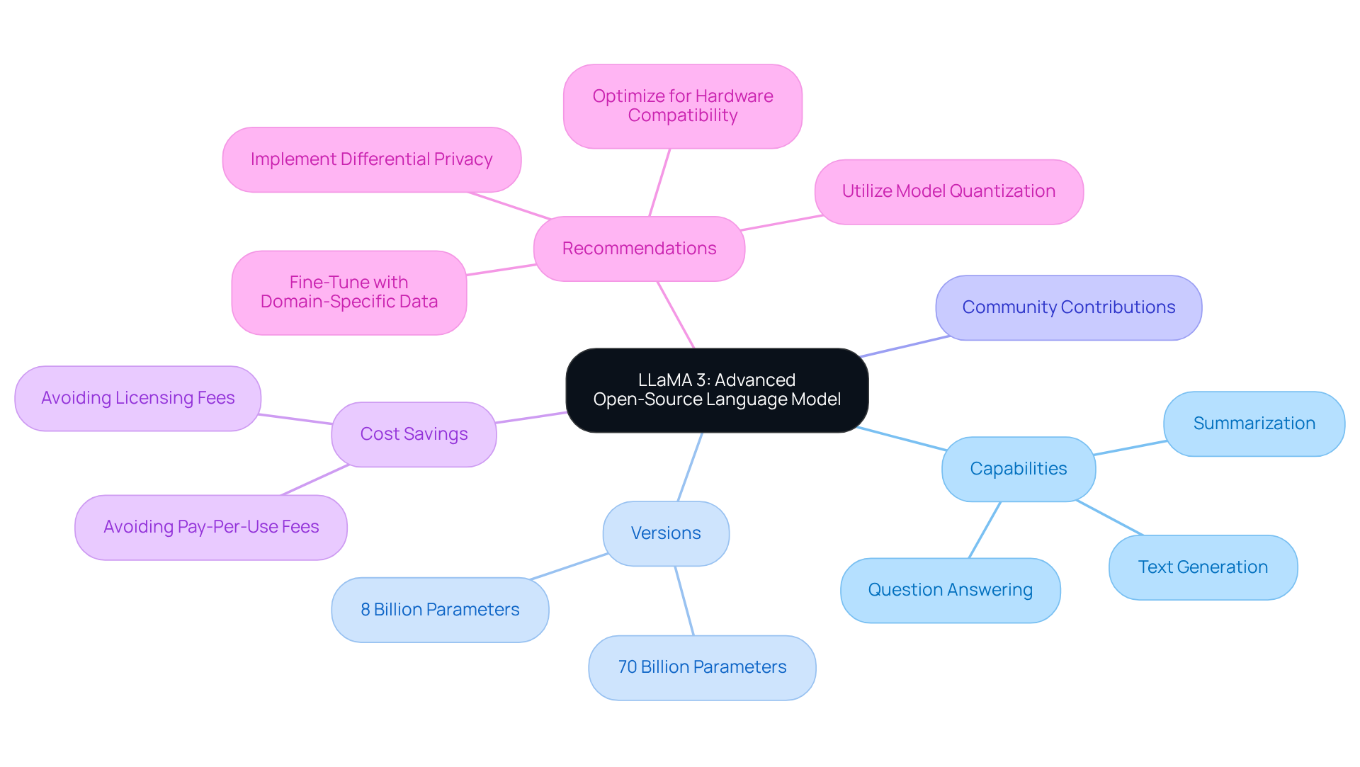 The center represents LLaMA 3, and each branch shows a different aspect of the model. Follow the branches to explore its capabilities, versions, and recommendations for use in various fields.