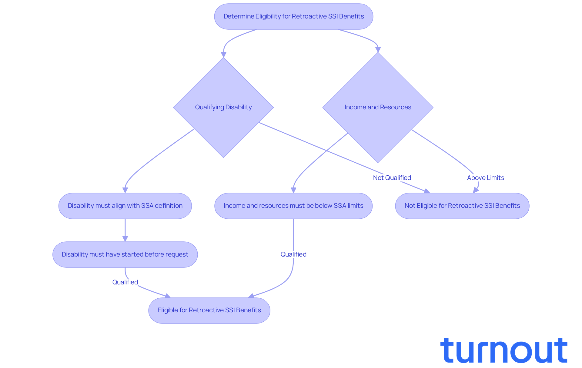 Follow the arrows to see what criteria you need to meet for retroactive SSI benefits. Each box represents a step or requirement in the process.