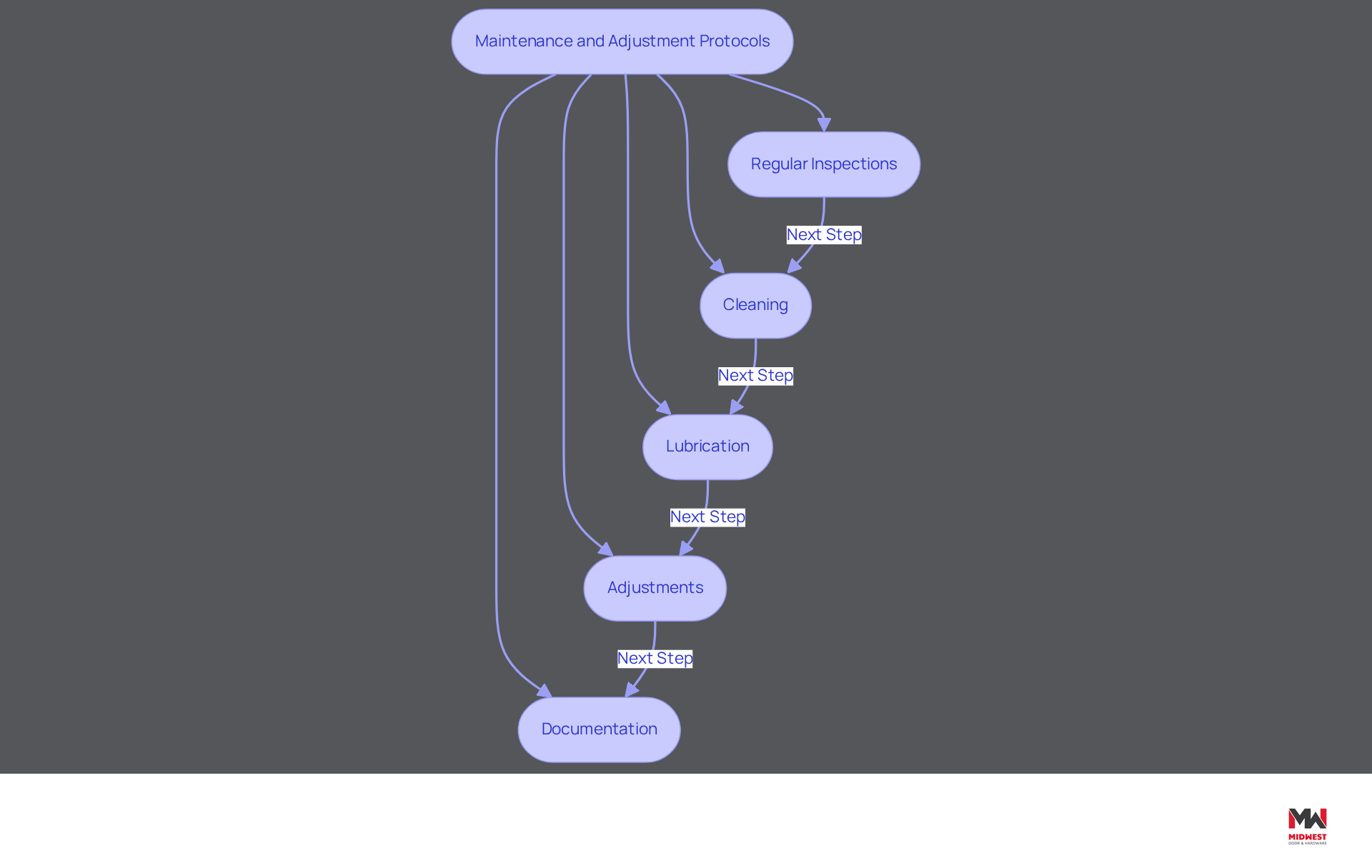 This flowchart shows the steps you need to take to maintain steel structures. Start at the top with the main protocols, then follow the arrows down to see each specific action you should take, like inspections and cleaning. Each step is important for keeping everything safe and compliant!