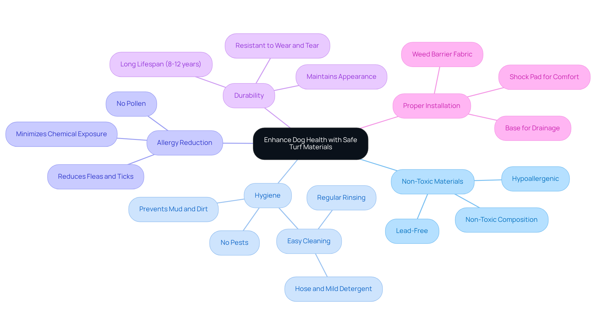Start at the center with the main topic, then follow the branches to explore each benefit of synthetic grass for dogs. Each color-coded branch highlights a different aspect of how synthetic grass contributes to a healthier environment for pets. Start at the center with the main topic, then follow the branches to explore each benefit of synthetic grass for dogs. Each color-coded branch highlights a different aspect of how synthetic grass contributes to a healthier environment for pets.