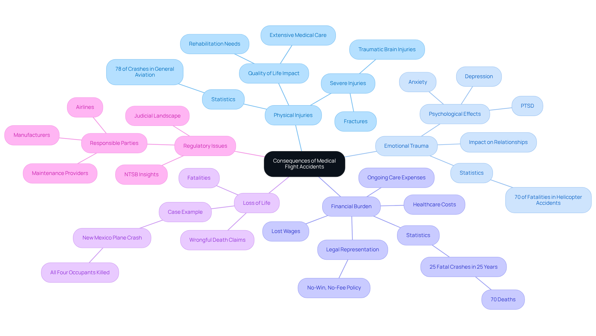 This mindmap illustrates the various challenges faced after medical flight accidents. Each branch represents a different consequence, and the sub-branches provide more details. Follow the branches to understand how these issues are interconnected and the impact they have on victims and their families. This mindmap illustrates the various challenges faced after medical flight accidents. Each branch represents a different consequence, and the sub-branches provide more details. Follow the branches to understand how these issues are interconnected and the impact they have on victims and their families.