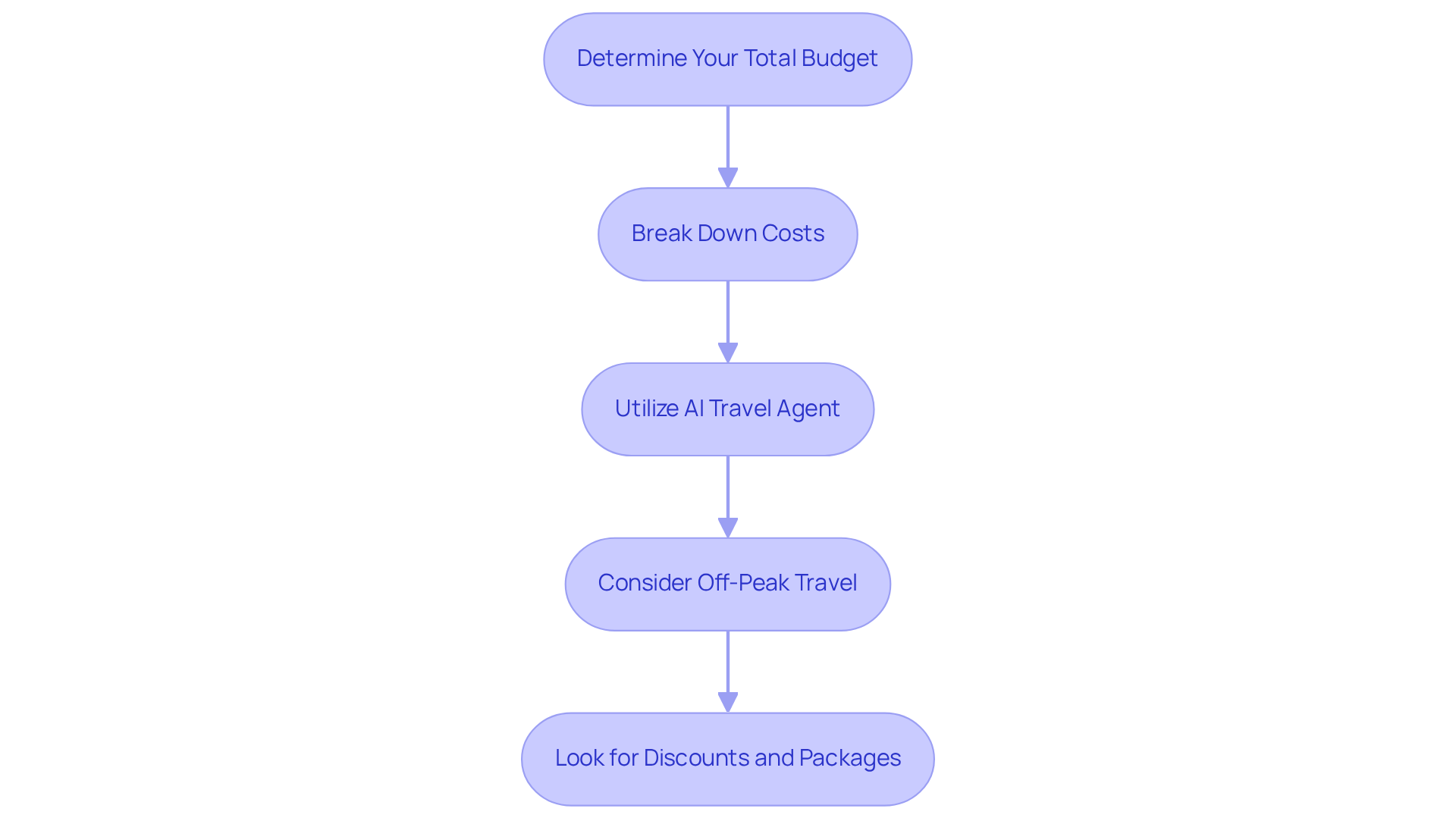 Each box represents a step in the budgeting process - follow the arrows to see how to plan your romantic trip effectively.