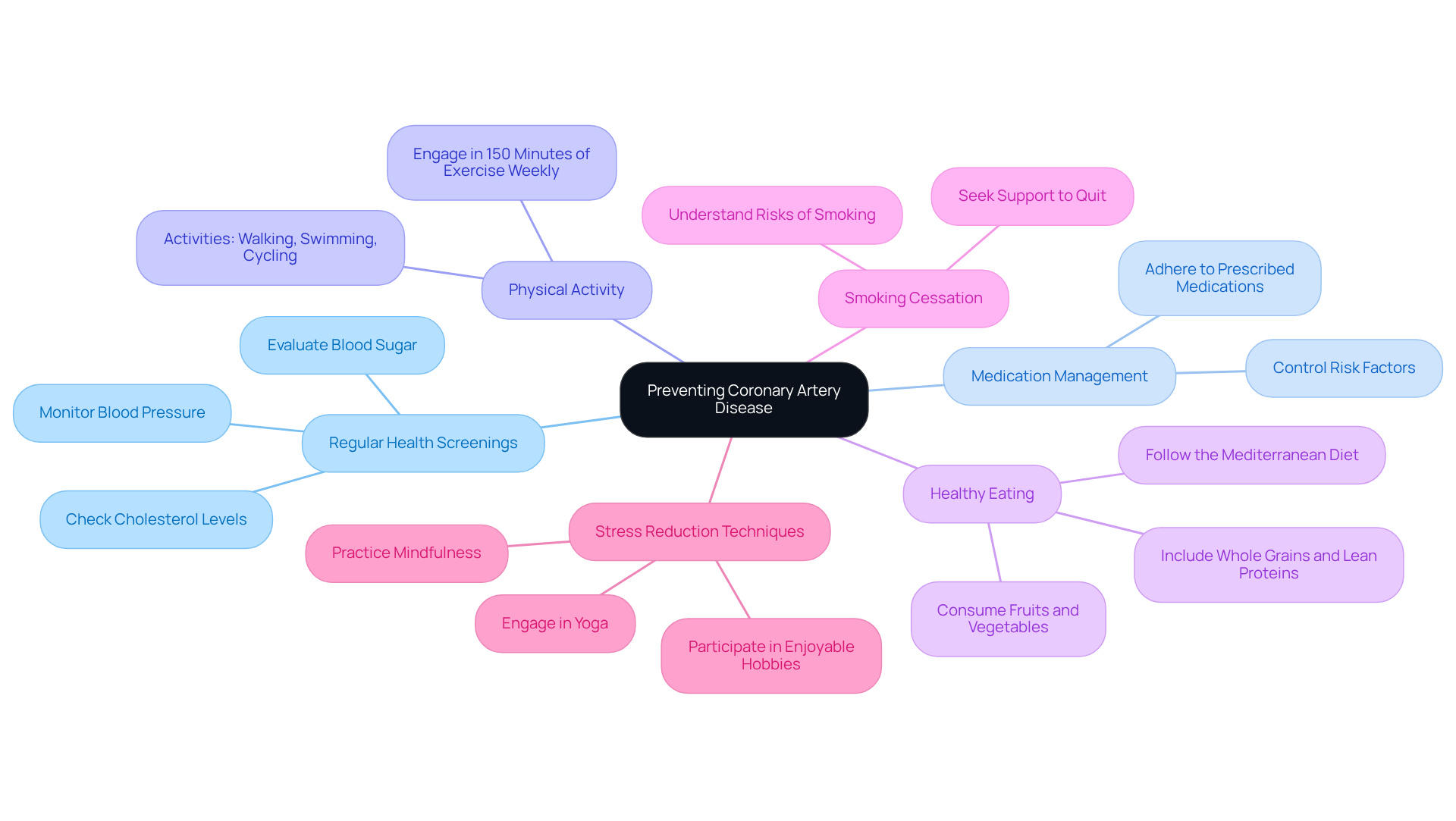 This mindmap illustrates how various strategies come together to help prevent coronary artery disease. Start at the center, then follow the branches to explore each strategy in detail.