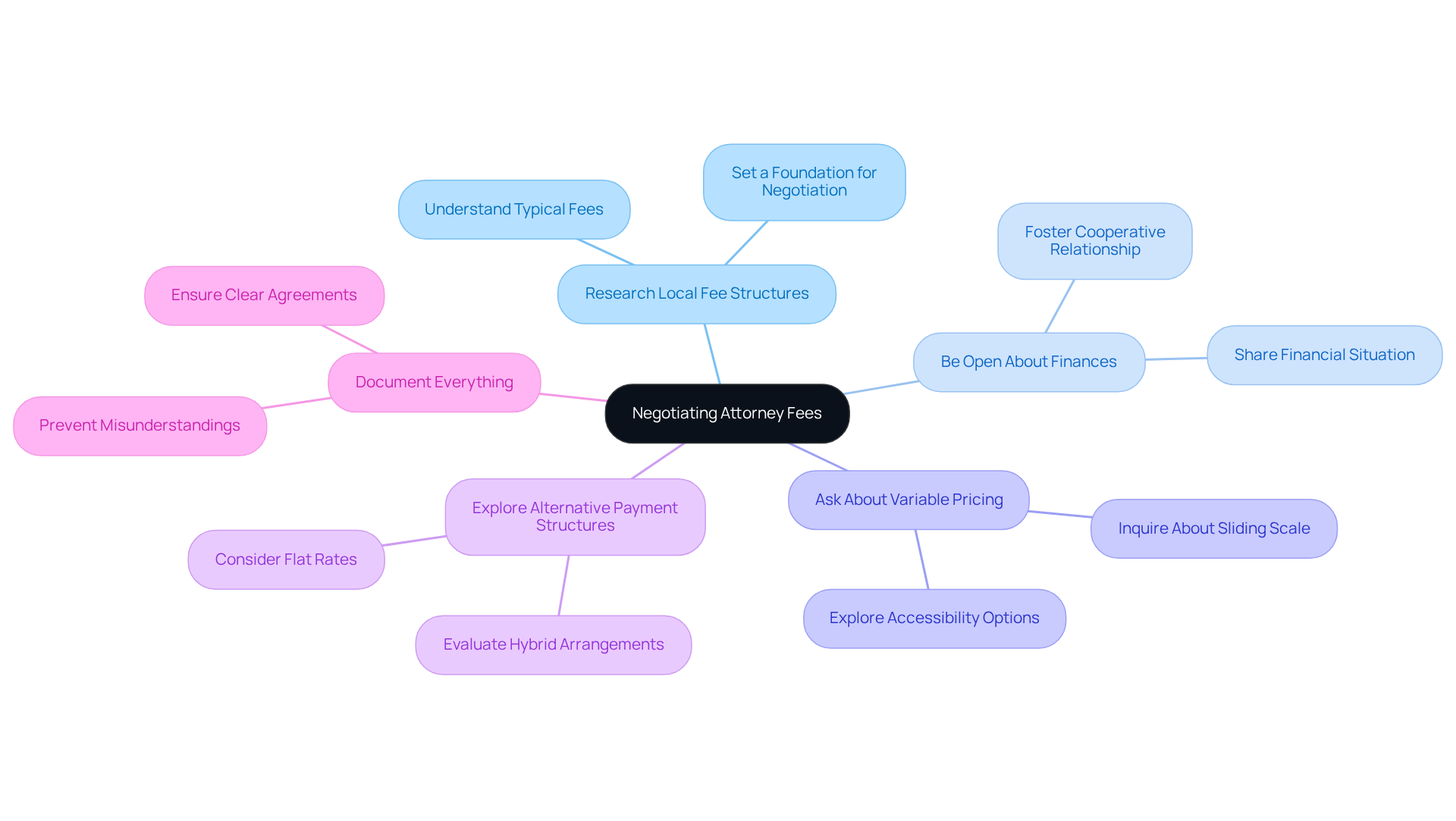 The central node represents the main topic of negotiating attorney fees, with each branch detailing a specific strategy that clients can use. The colors help distinguish between different strategies, making it easy to follow and understand.