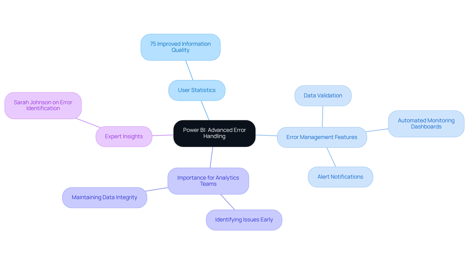 The central node represents Power BI's error handling, with branches showing user statistics, features, and expert insights. Each branch highlights important aspects that contribute to data accuracy.