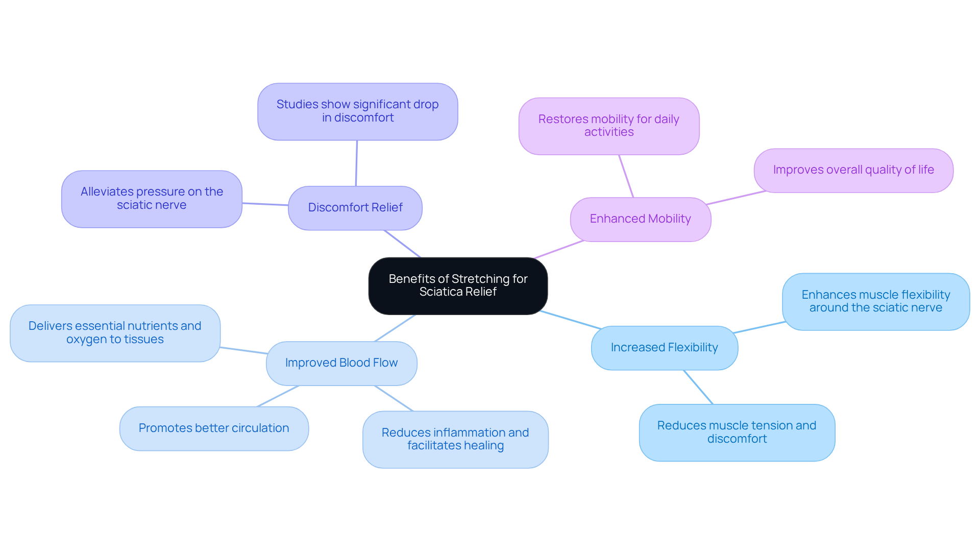This mindmap shows how stretching can help with sciatica. Start at the center with the main idea, then follow the branches to see each benefit and its details. Each color represents a different benefit, making it easy to understand how they connect. This mindmap shows how stretching can help with sciatica. Start at the center with the main idea, then follow the branches to see each benefit and its details. Each color represents a different benefit, making it easy to understand how they connect.