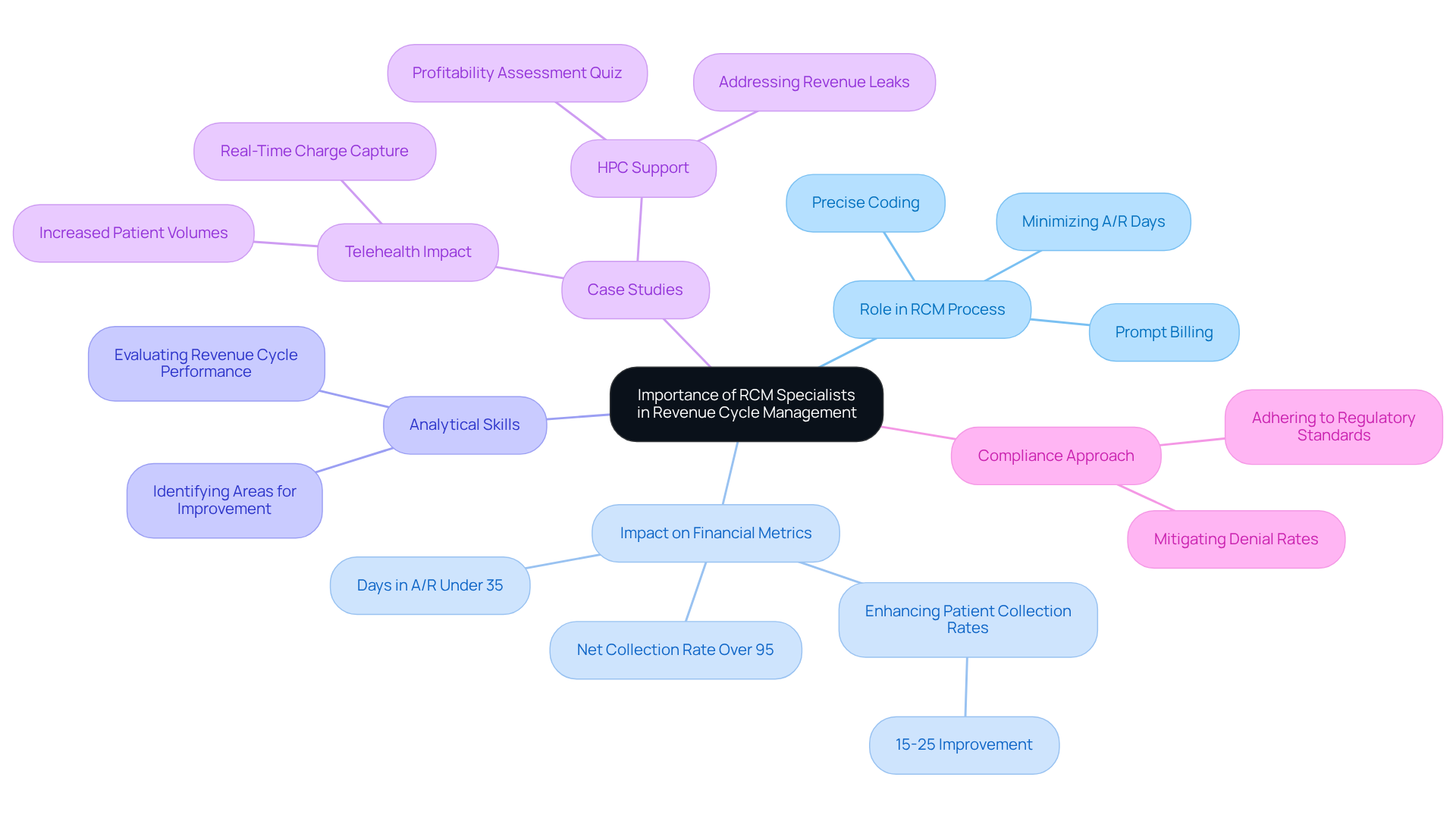 This mindmap illustrates how RCM specialists contribute to healthcare revenue cycle management. Start at the center with their importance, then explore how they impact various aspects like financial metrics and operational efficiency. Each branch represents a different area of focus, helping you see the big picture and the details at a glance. This mindmap illustrates how RCM specialists contribute to healthcare revenue cycle management. Start at the center with their importance, then explore how they impact various aspects like financial metrics and operational efficiency. Each branch represents a different area of focus, helping you see the big picture and the details at a glance.