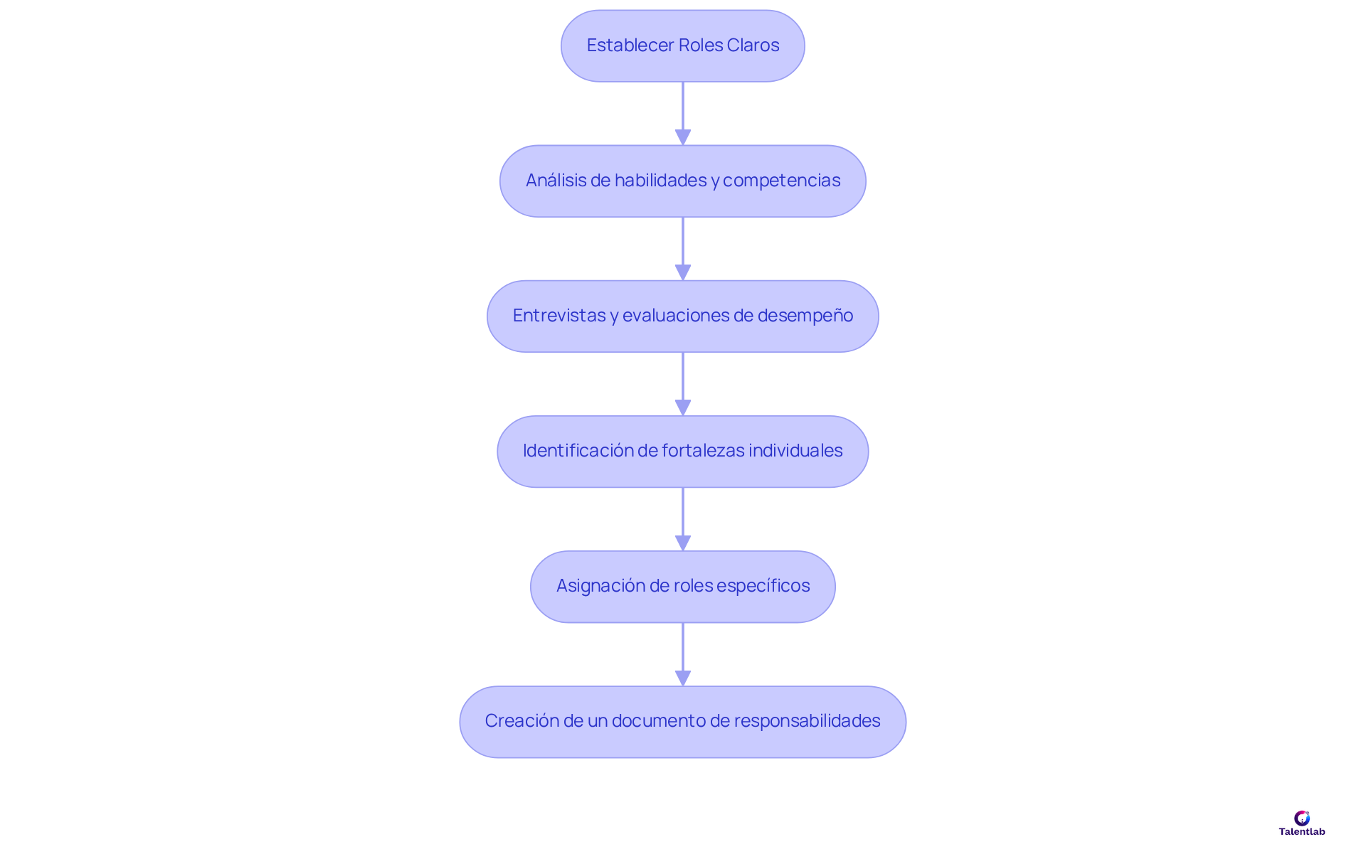 Este diagrama muestra los pasos a seguir para definir roles claros en un equipo. Comienza con el análisis de habilidades y sigue con entrevistas, identificación de fortalezas, asignación de roles y creación de un documento de responsabilidades. Cada paso es importante para asegurar que todos sepan qué hacer y cómo contribuir al equipo.
