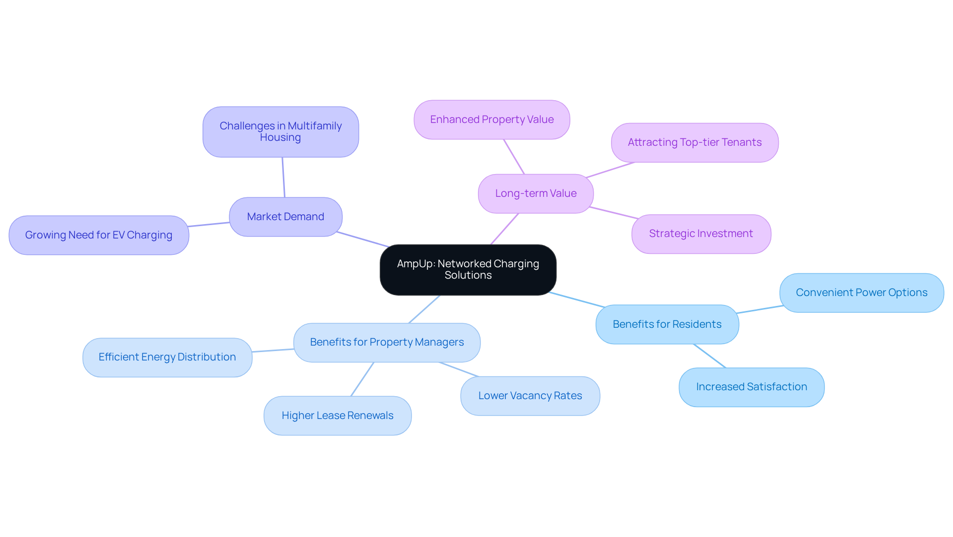 Start at the center with AmpUp's solutions, then explore the branches to see how they benefit residents and property managers, as well as the market demand and long-term value.