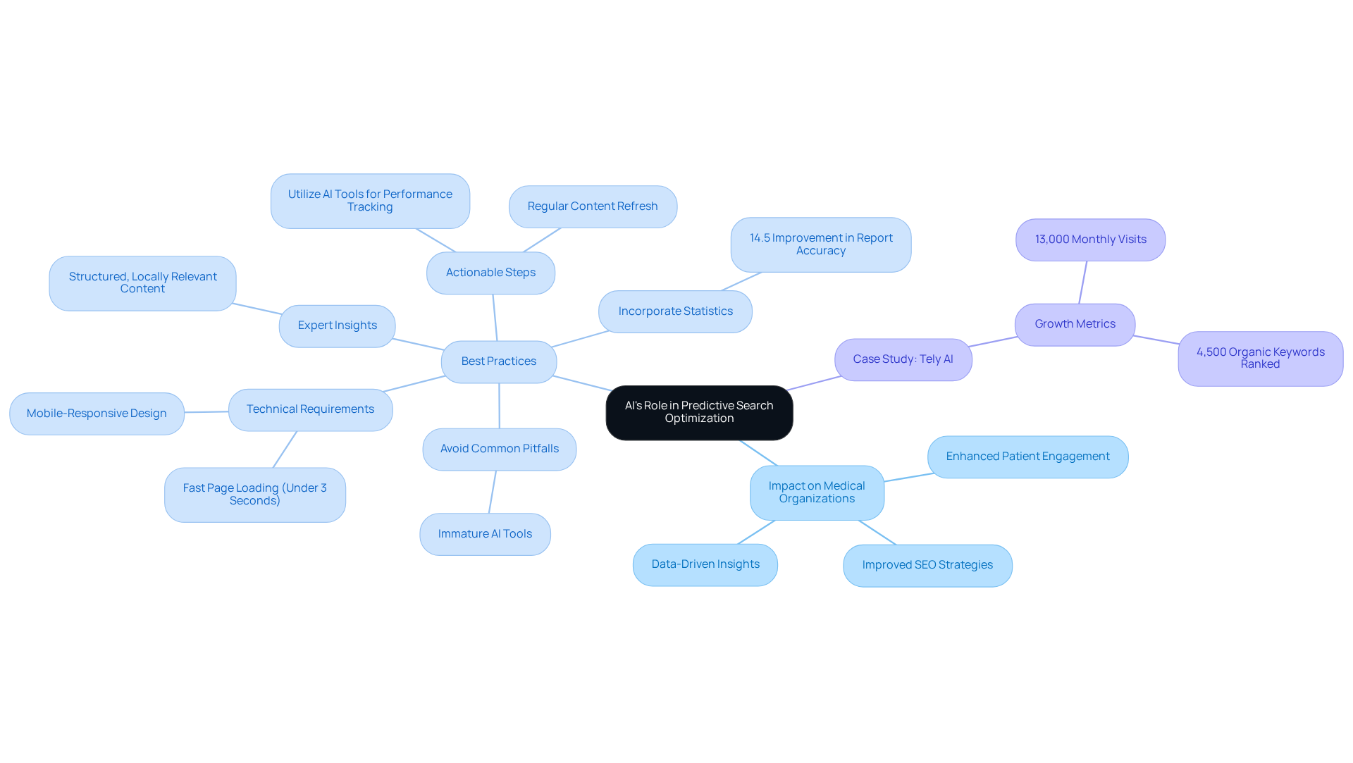 The central node represents the main topic, while the branches show how AI influences various aspects of predictive search optimization. Each sub-branch provides specific strategies or insights related to the main theme.