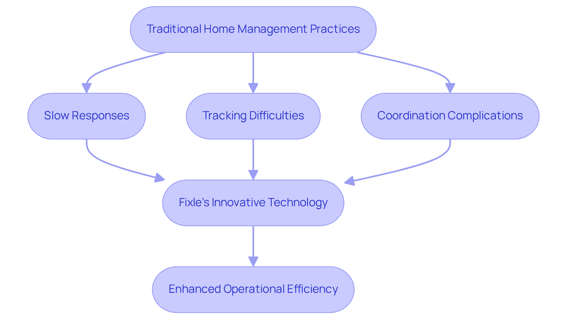 This flowchart shows the journey from outdated home management methods to the modern solutions provided by Fixle. Each step highlights the challenges faced and how Fixle addresses them to improve efficiency.