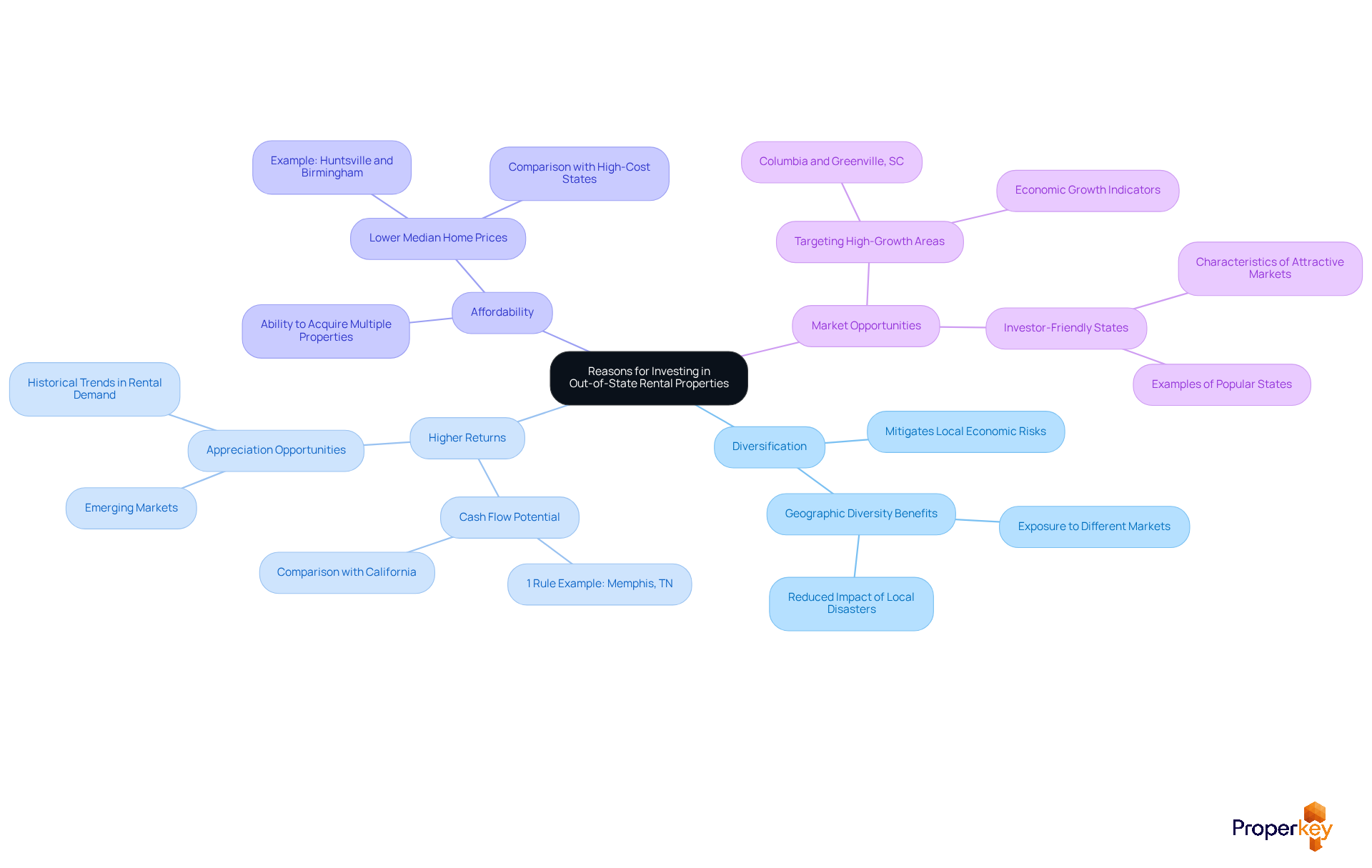 This mindmap starts with the central idea of investing in out-of-state rental properties. Each branch represents a key reason for this investment, and the sub-branches provide specific details or examples that support each reason. Follow the branches to explore how each reason connects to the overall investment strategy.