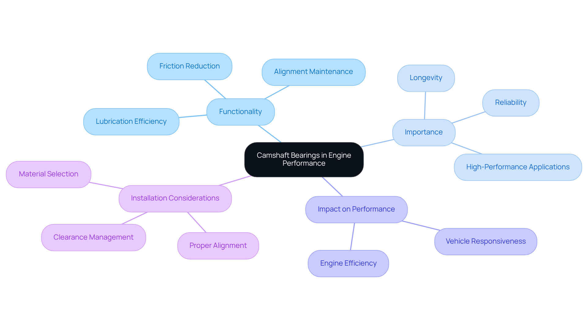 This mindmap illustrates how camshaft bearings contribute to engine performance. Start at the center with the main topic, then explore the branches to understand their functionality, importance, and the impact they have on overall engine efficiency.