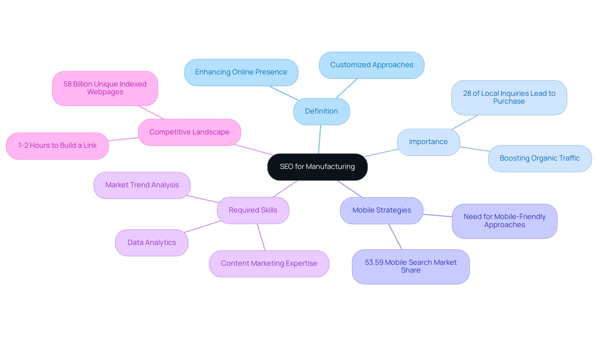 Each branch represents a major theme related to SEO for manufacturing, with sub-branches detailing key points and statistics.