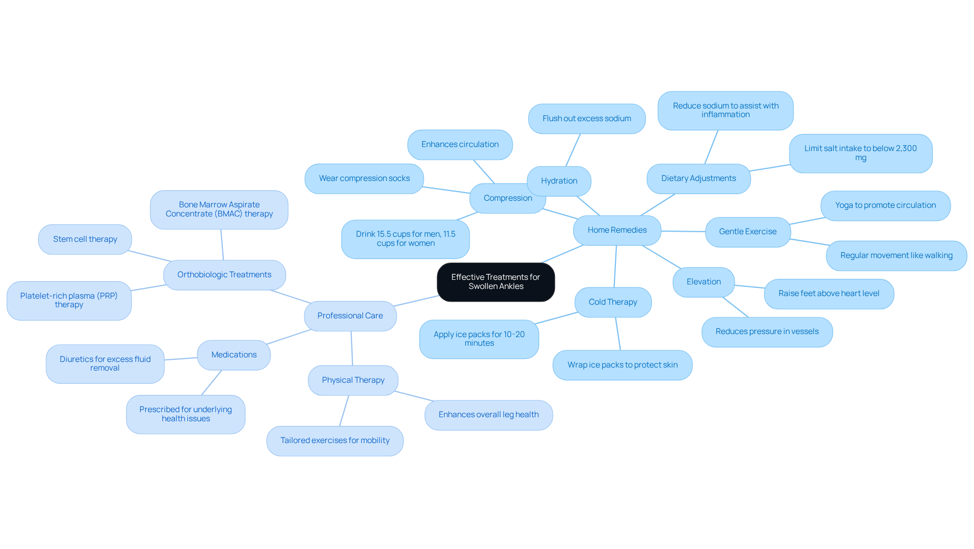 This mindmap shows different ways to treat swollen ankles. Start at the center with the main topic, then follow the branches to see home remedies and professional care options. Each remedy or treatment is a branch that helps you understand how to manage swelling effectively. This mindmap shows different ways to treat swollen ankles. Start at the center with the main topic, then follow the branches to see home remedies and professional care options. Each remedy or treatment is a branch that helps you understand how to manage swelling effectively.