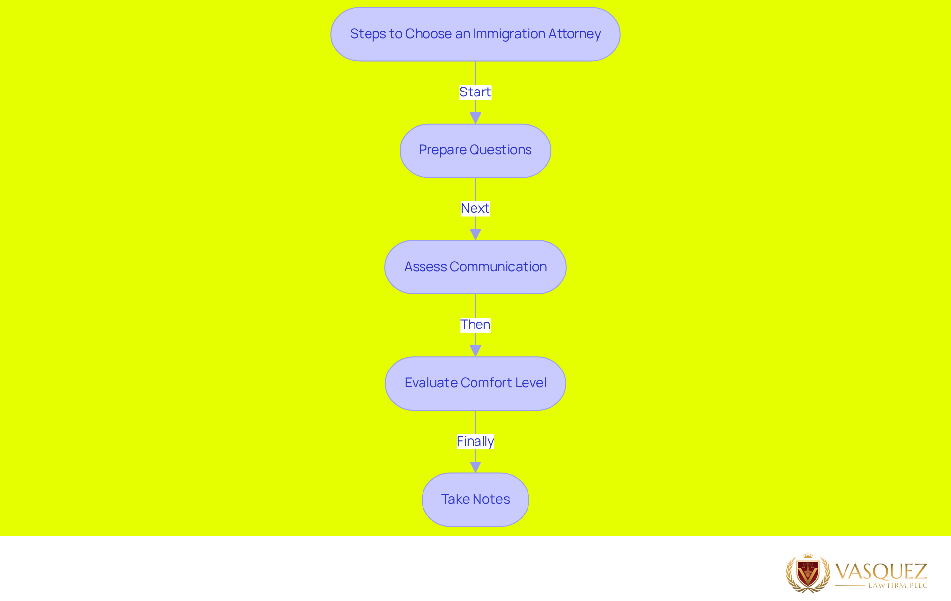 This flowchart guides you through the process of selecting the right immigration attorney. Start at the top and follow the arrows to see each step you should take, from preparing your questions to taking notes during your consultation. Each step is designed to help you make an informed decision about your legal representation.