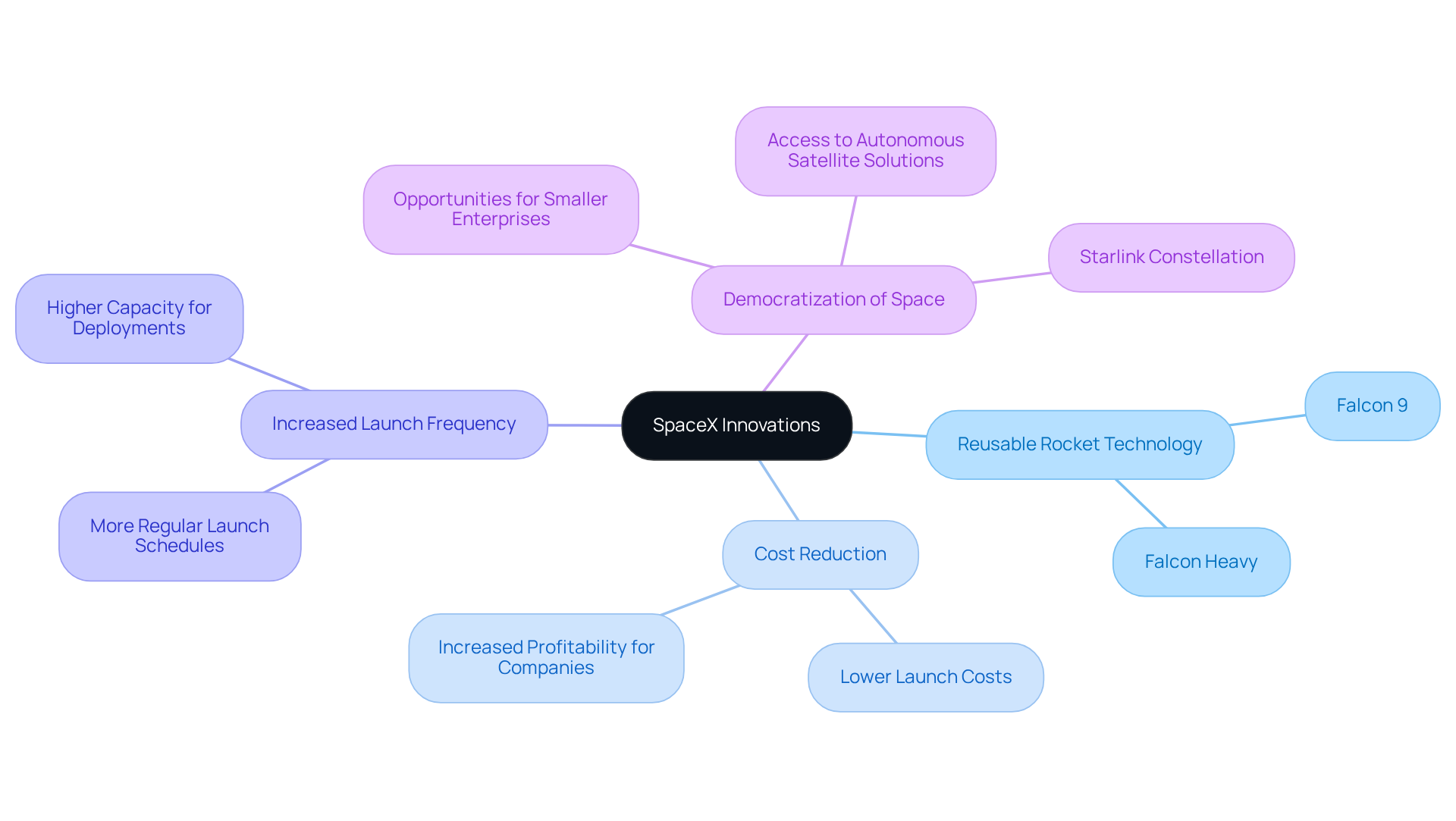 Start at the center with SpaceX's innovations, then explore how each aspect connects to the overall transformation of the satellite launch industry.