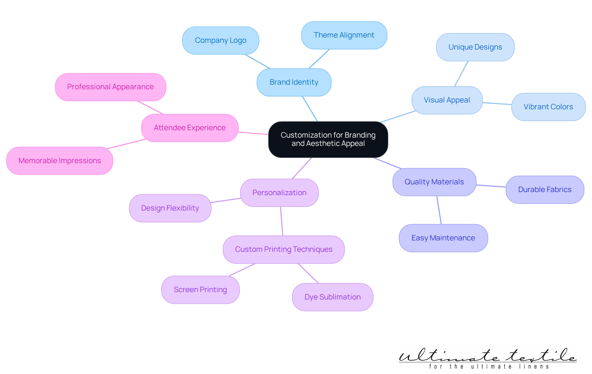 The center represents the main idea of customization, with branches showing how different aspects contribute to branding and aesthetics. Each branch and sub-branch highlights key points, making it easy to see the connections between them.