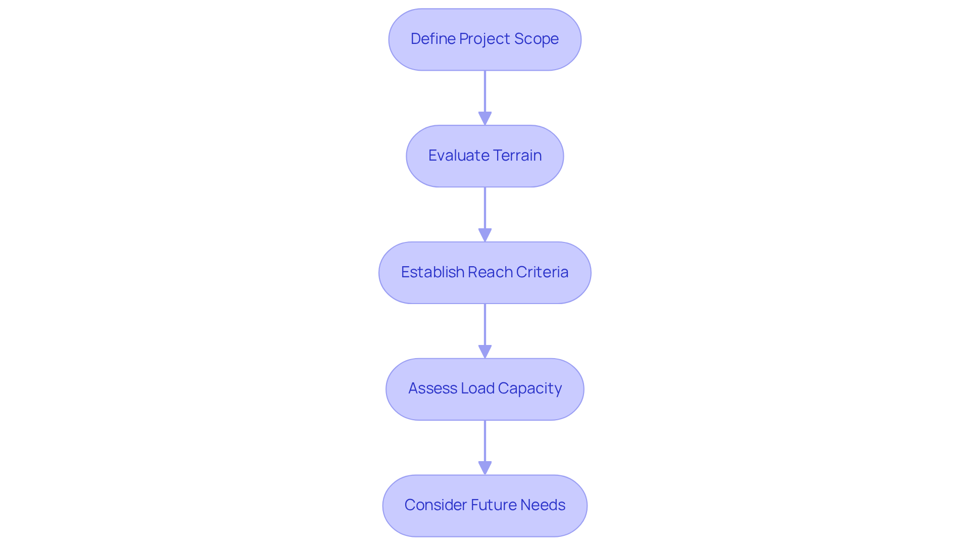 Each box represents a crucial step in the assessment process. Follow the arrows to see how each step leads to the next, guiding you through the decision-making process for selecting the right excavator.