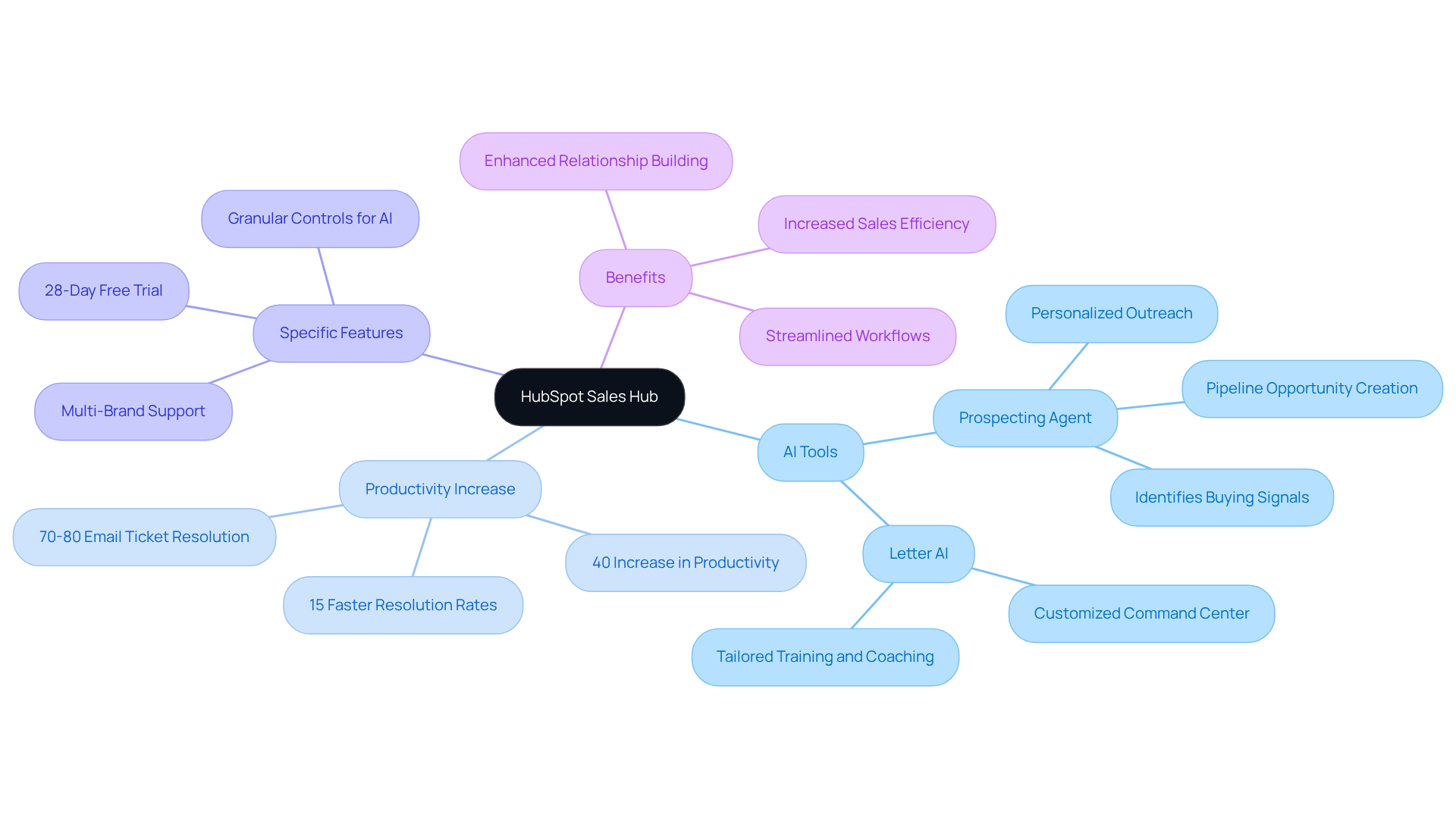 Start at the center with HubSpot Sales Hub, then explore the branches to see how AI tools enhance productivity and what specific features contribute to sales success.