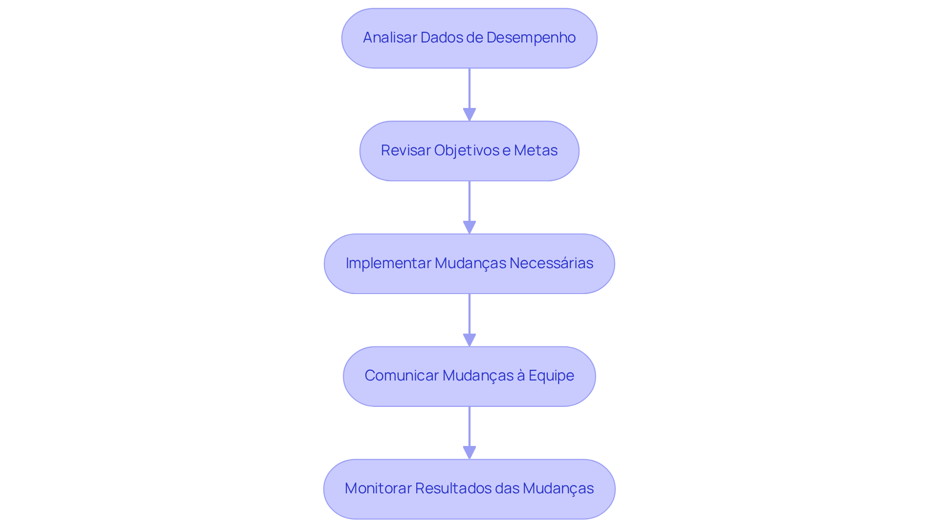 Cada caixa representa uma etapa do processo para ajustar estratégias. Siga as setas para entender como cada ação se conecta na sequência. Cada caixa representa uma etapa do processo para ajustar estratégias. Siga as setas para entender como cada ação se conecta na sequência.