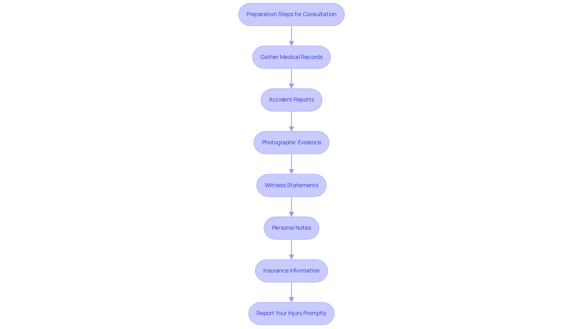 Each box represents a step you should take to prepare for your consultation. Follow the arrows to see the order in which you should gather information. Completing these steps will help you present your case more effectively.