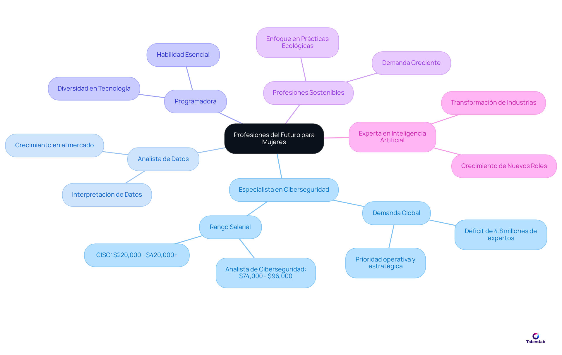 Este mapa muestra las profesiones emergentes que son especialmente relevantes para las mujeres. Cada rama representa una profesión, y puedes seguir las sub-ramas para entender mejor por qué son importantes y cómo están cambiando el futuro laboral.