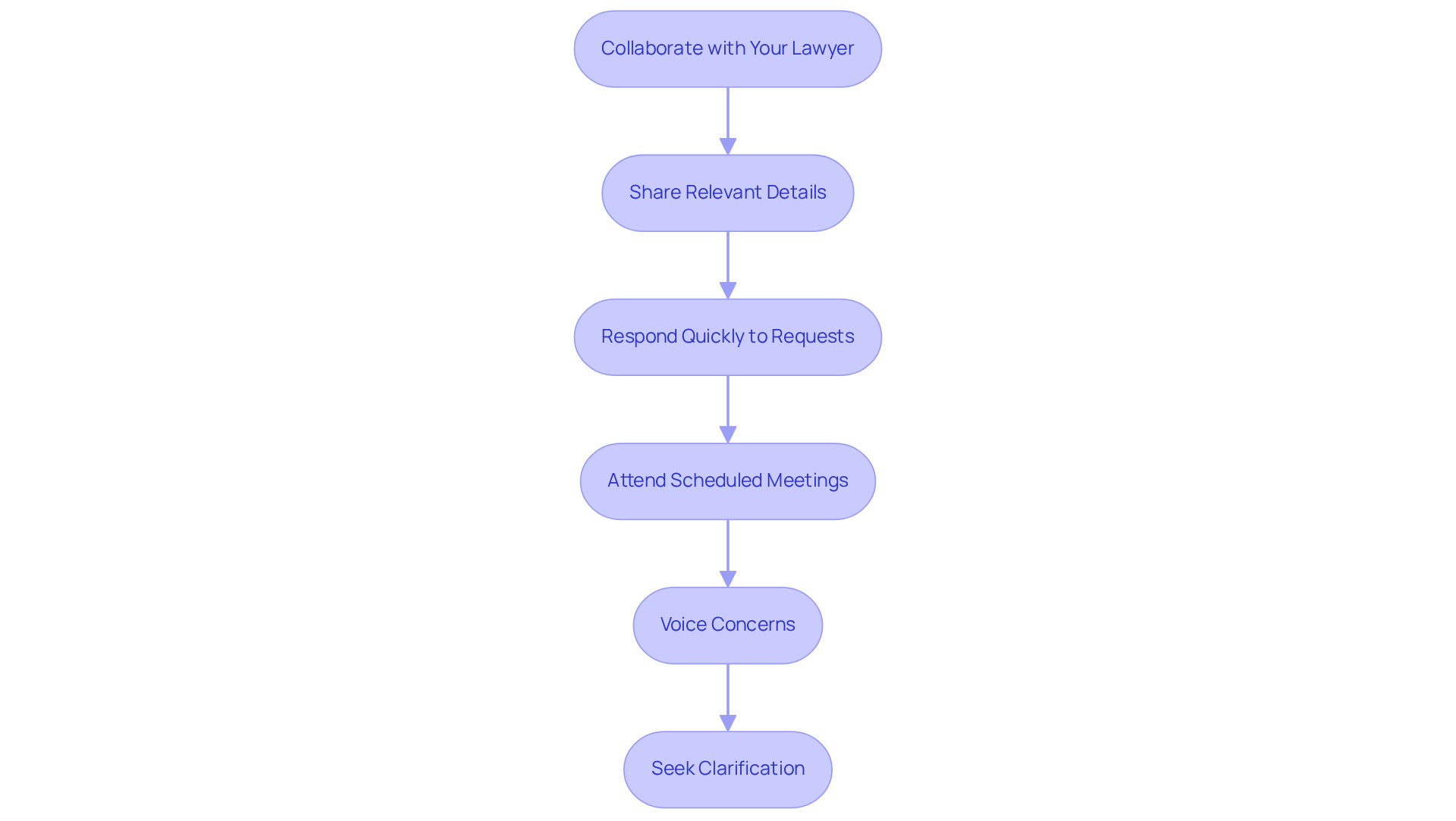 Follow the arrows to see the steps you should take to work effectively with your lawyer. Each action is important for building a strong case and ensuring clear communication.
