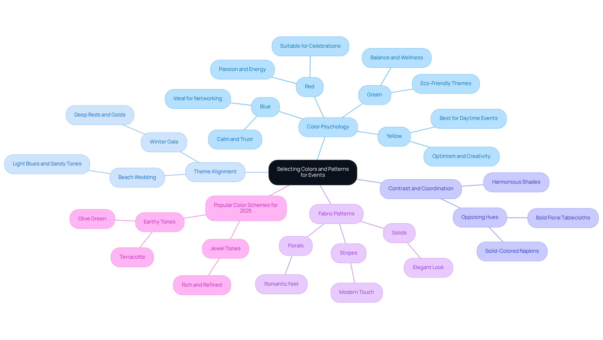 The central node represents the main topic, while each branch shows a key element of color and pattern selection. Sub-branches provide specific details or examples, helping you understand how to create the perfect table setting for your event. The central node represents the main topic, while each branch shows a key element of color and pattern selection. Sub-branches provide specific details or examples, helping you understand how to create the perfect table setting for your event.