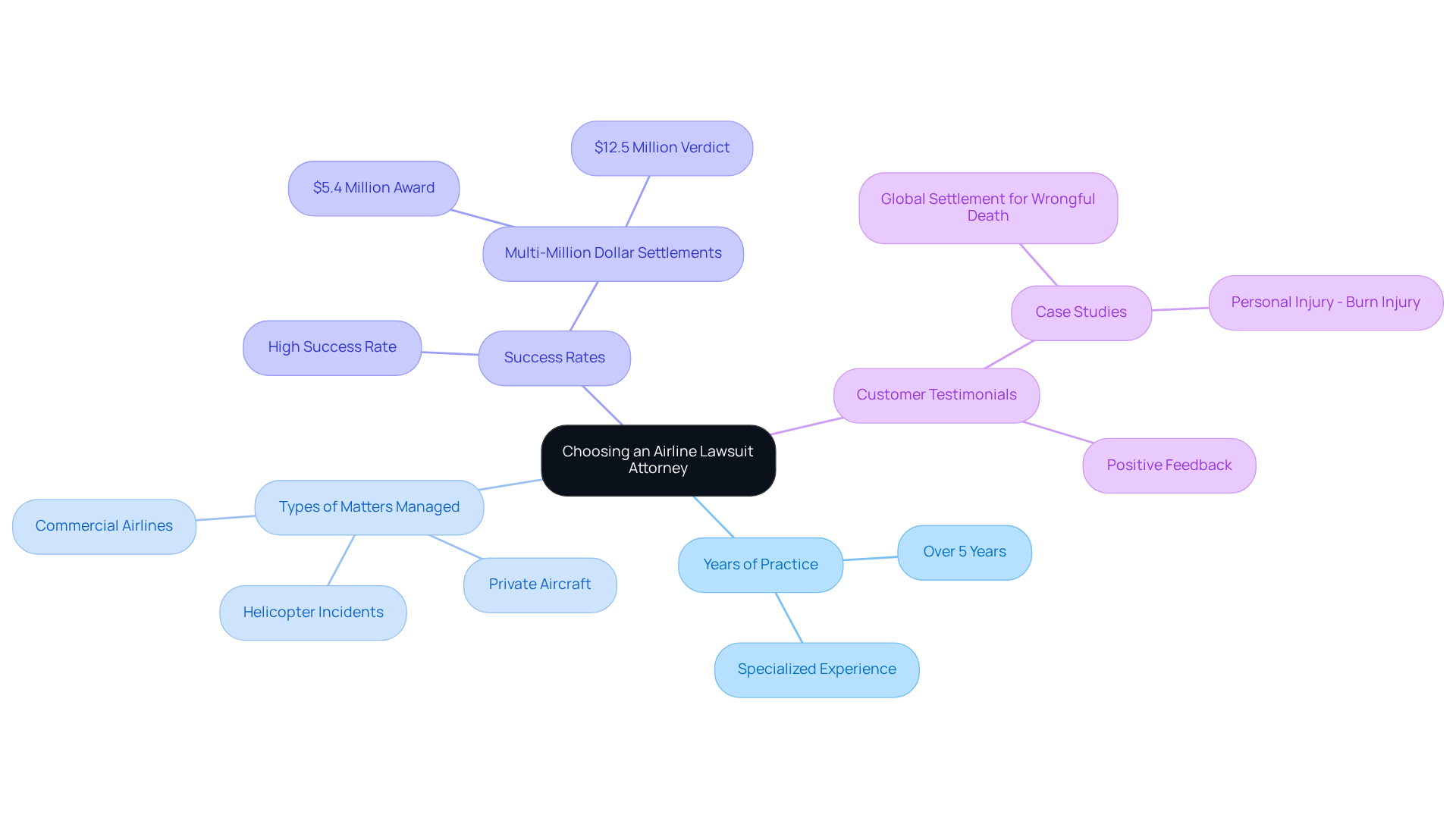 The central node represents the main decision of choosing an attorney, while the branches show the key factors to evaluate. Each sub-branch provides specific details to help guide your choice.