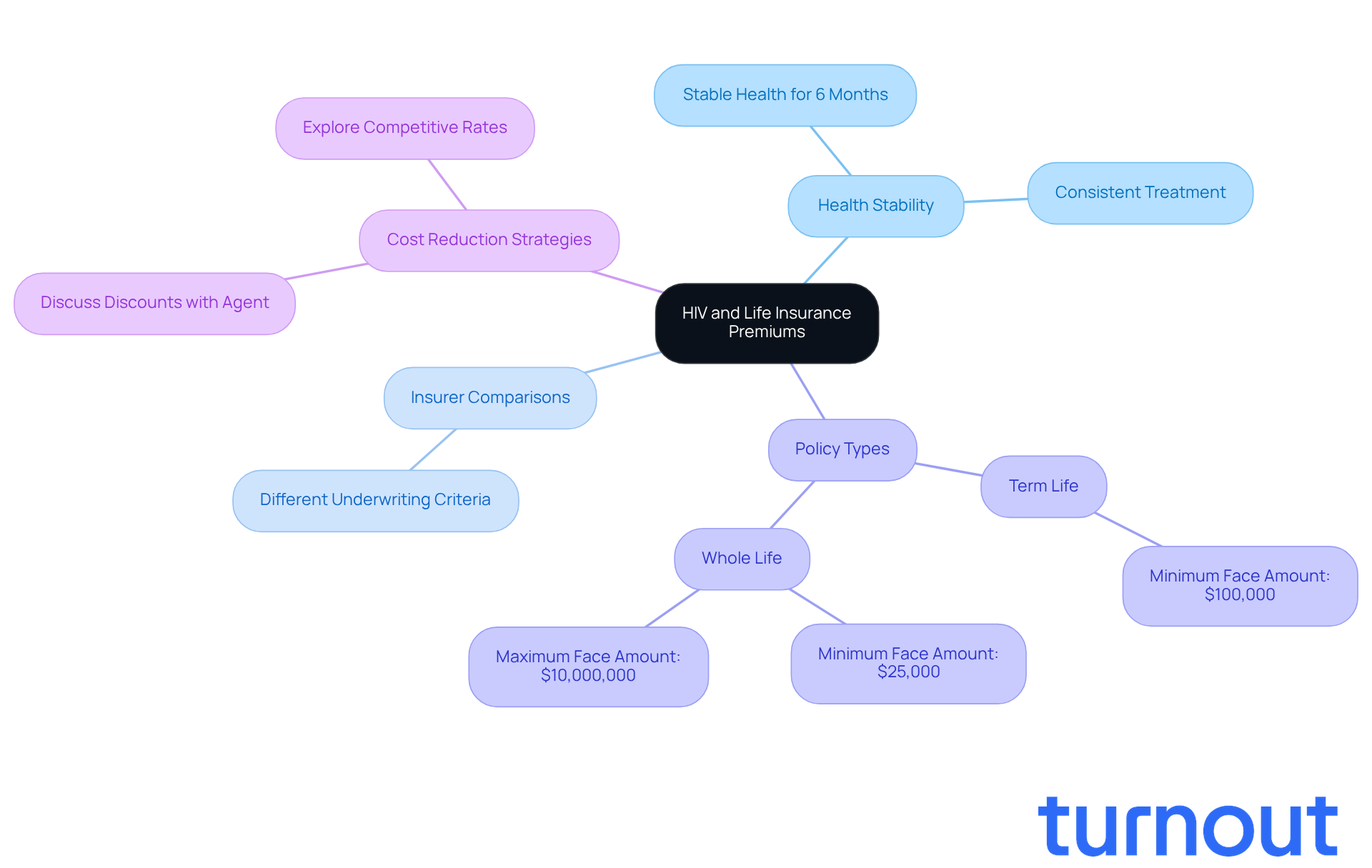 The central node represents the main topic, while the branches show different factors that affect life insurance premiums. Each branch helps you understand how various aspects like health and policy type can influence costs.