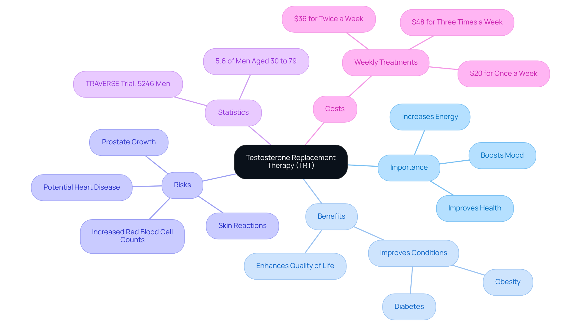 The central node represents TRT, with branches showing its importance, benefits, risks, prevalence, and costs. Each branch connects to specific details, helping you see the full picture of TRT and its impact on health.