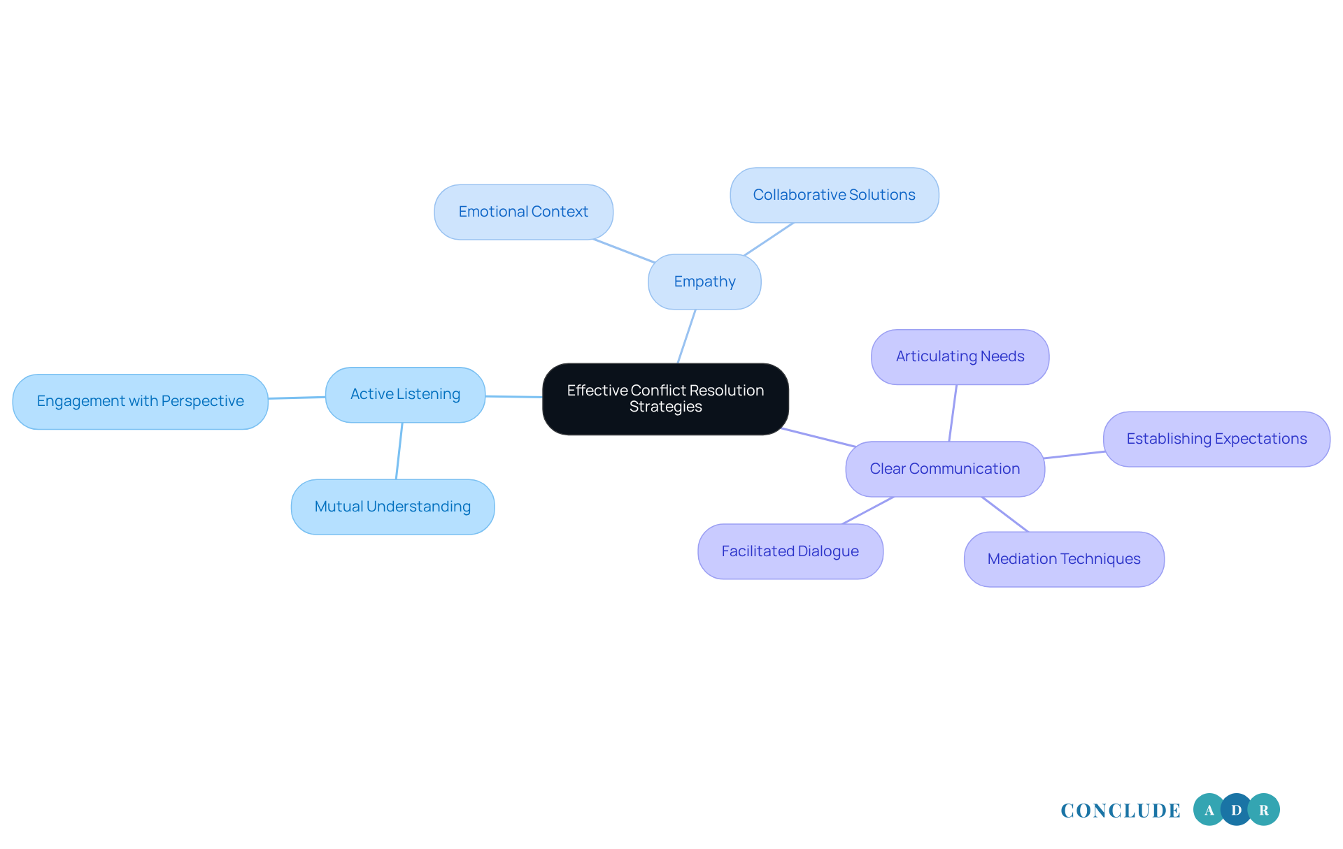 The central idea represents the overall goal of conflict resolution, while the branches signify the essential components. Each sub-branch adds depth to these components, illustrating how they contribute to creating a harmonious environment.