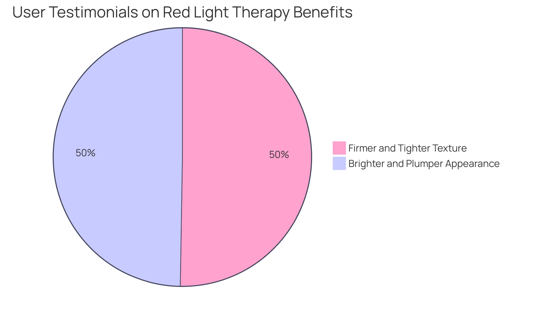 Each segment represents user-reported benefits from red light therapy, with sizes corresponding to the percentage of users who experienced these benefits.