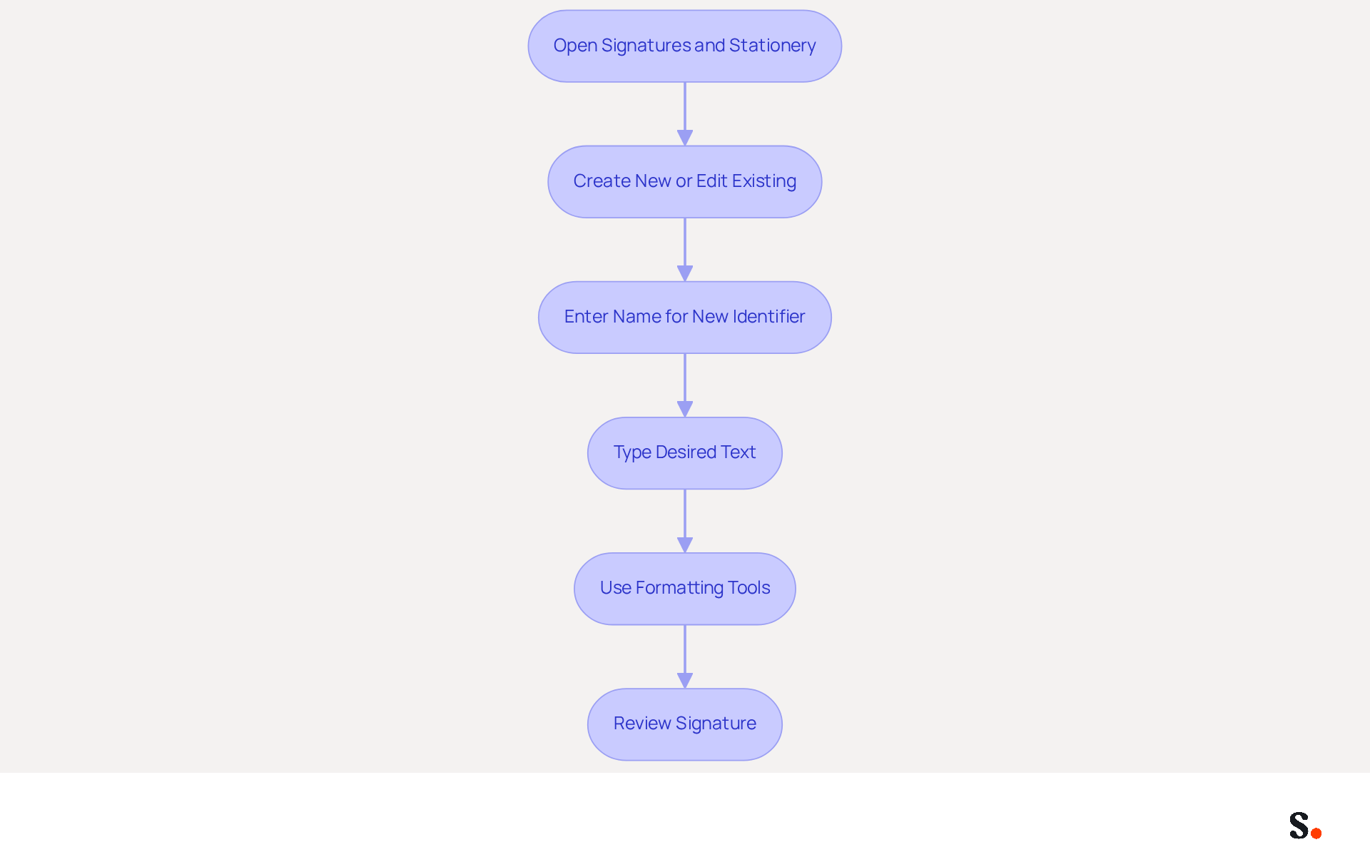 Each box represents a step in the process of creating or editing your email signature. Follow the arrows to see the order of actions you need to take to achieve a professional email signature.
