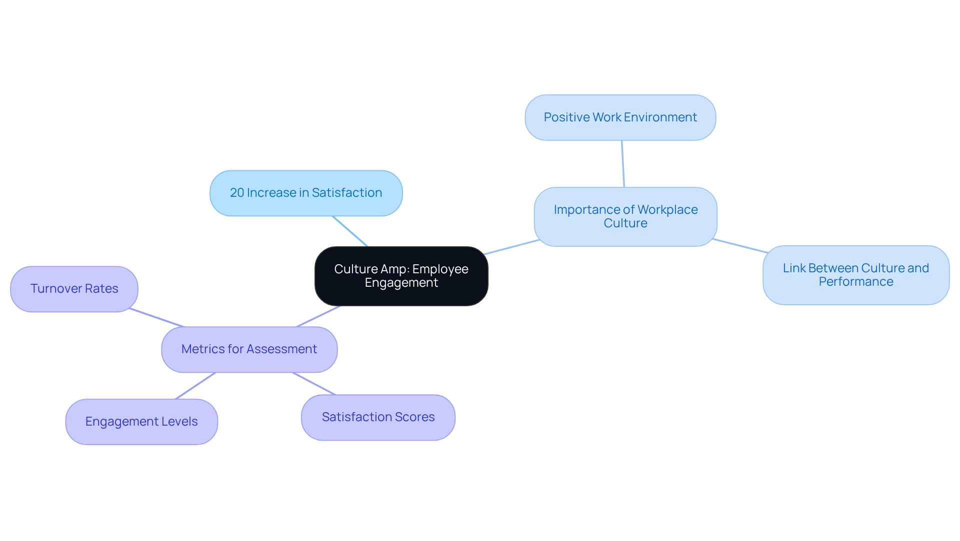 The central node represents the main topic, while branches show key insights and metrics related to employee engagement. Each branch highlights important aspects that contribute to understanding workplace culture.