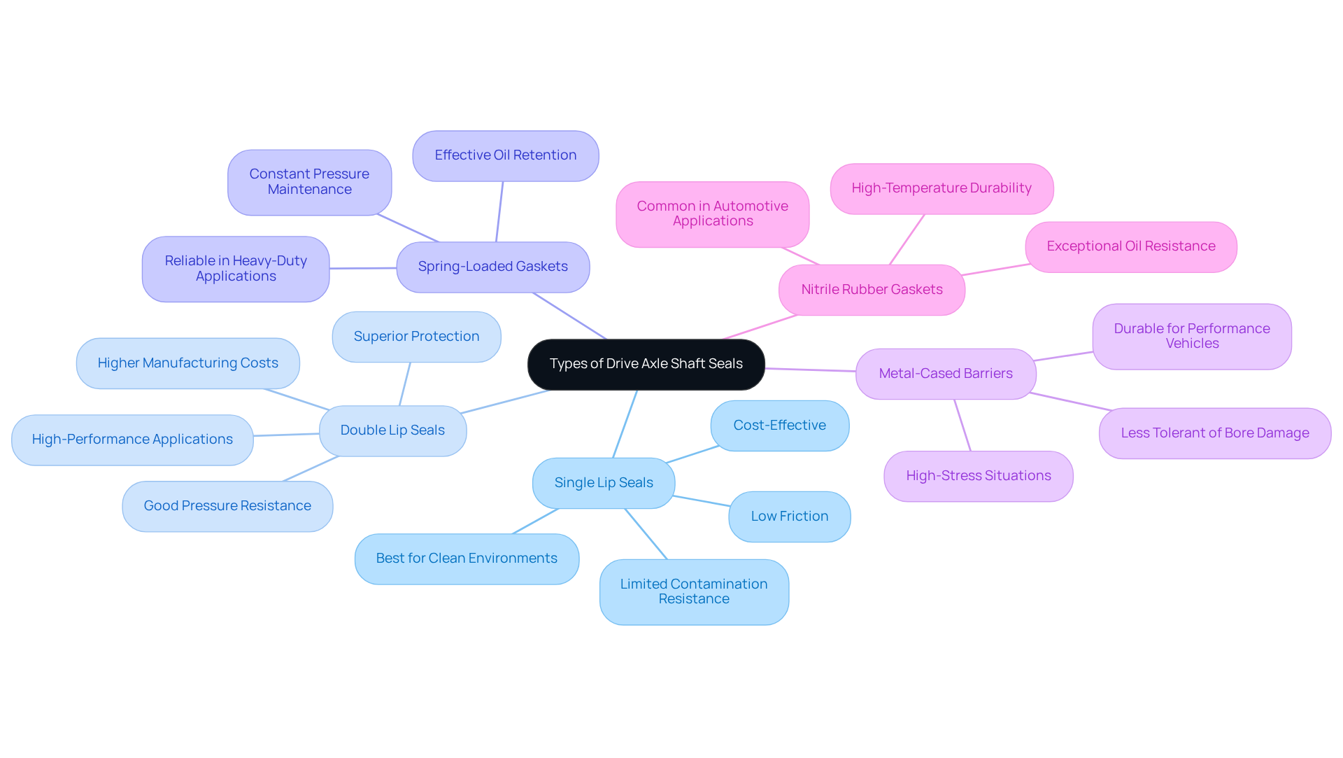 This mindmap illustrates the different types of drive axle shaft seals. Each branch represents a type of seal, and the sub-branches highlight their unique features and best use cases. Follow the branches to see how each type contributes to vehicle performance and reliability. This mindmap illustrates the different types of drive axle shaft seals. Each branch represents a type of seal, and the sub-branches highlight their unique features and best use cases. Follow the branches to see how each type contributes to vehicle performance and reliability.