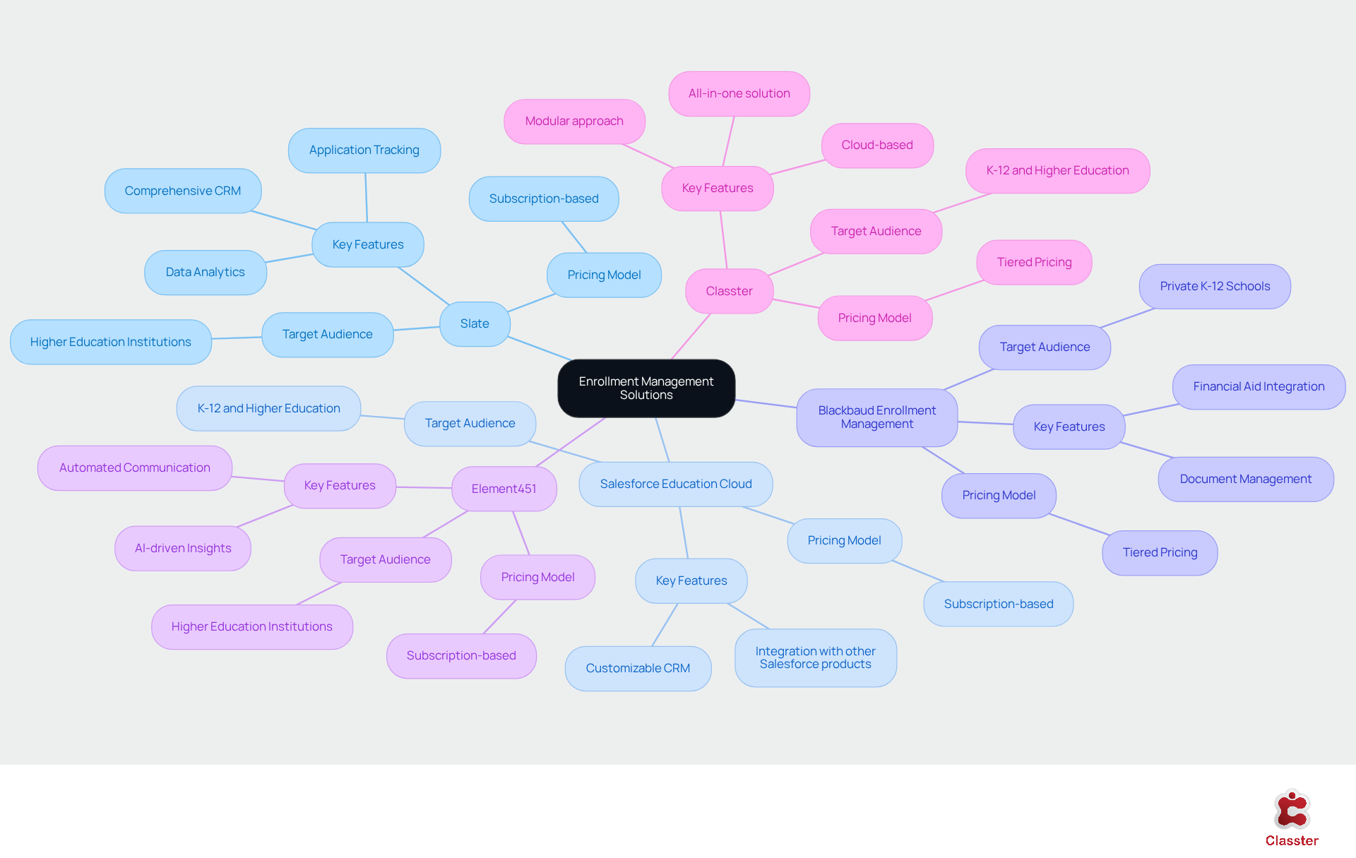 Start at the center with the main topic, then explore each software solution by following the branches to see their features, pricing, and who they are designed for.